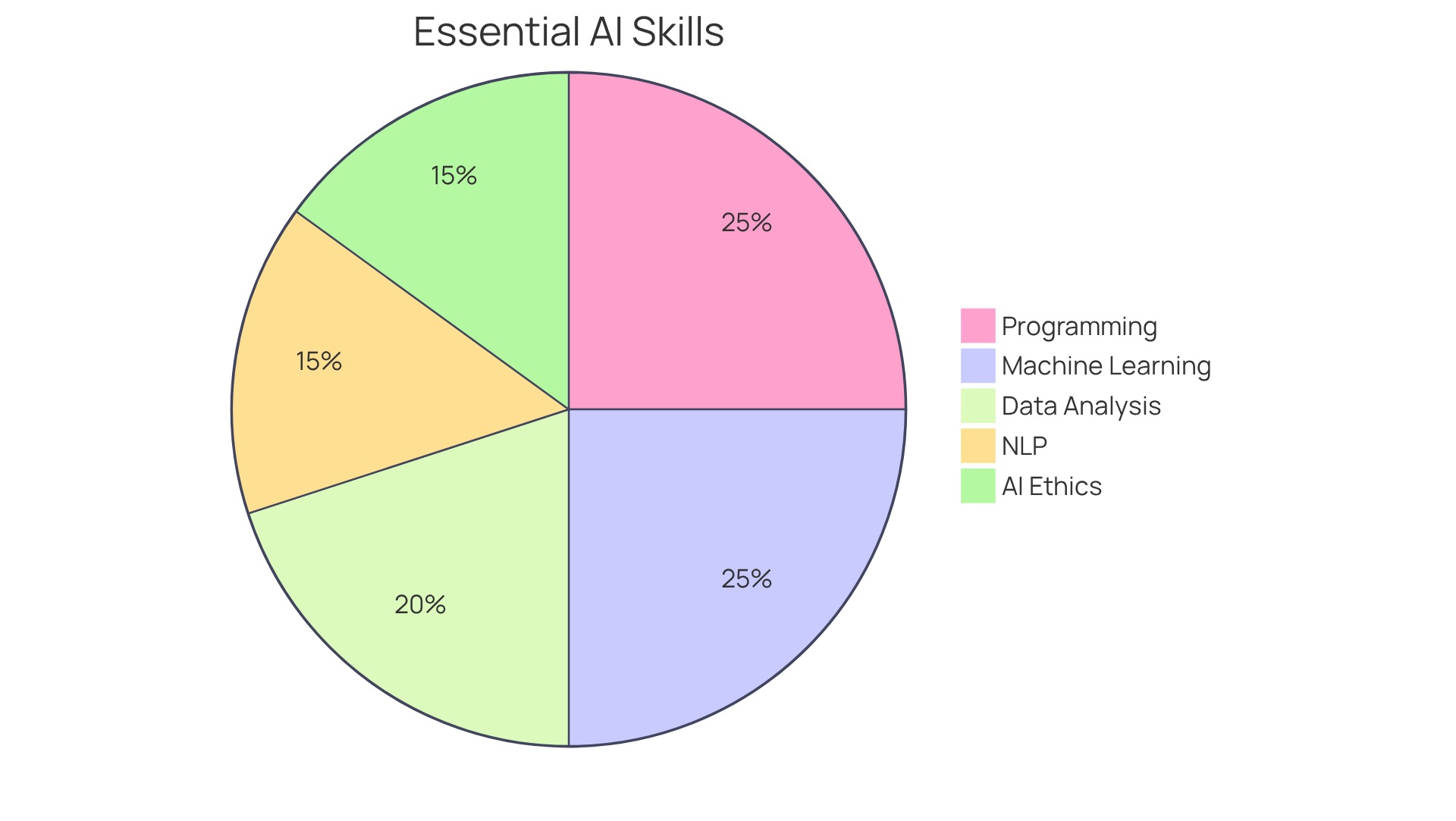 Each slice of the pie shows one of the key skills needed for a career in AI. The bigger the slice, the more emphasis is placed on that skill in the training program. This chart helps you see which areas are prioritized for learning and development. Each slice of the pie shows one of the key skills needed for a career in AI. The bigger the slice, the more emphasis is placed on that skill in the training program. This chart helps you see which areas are prioritized for learning and development.