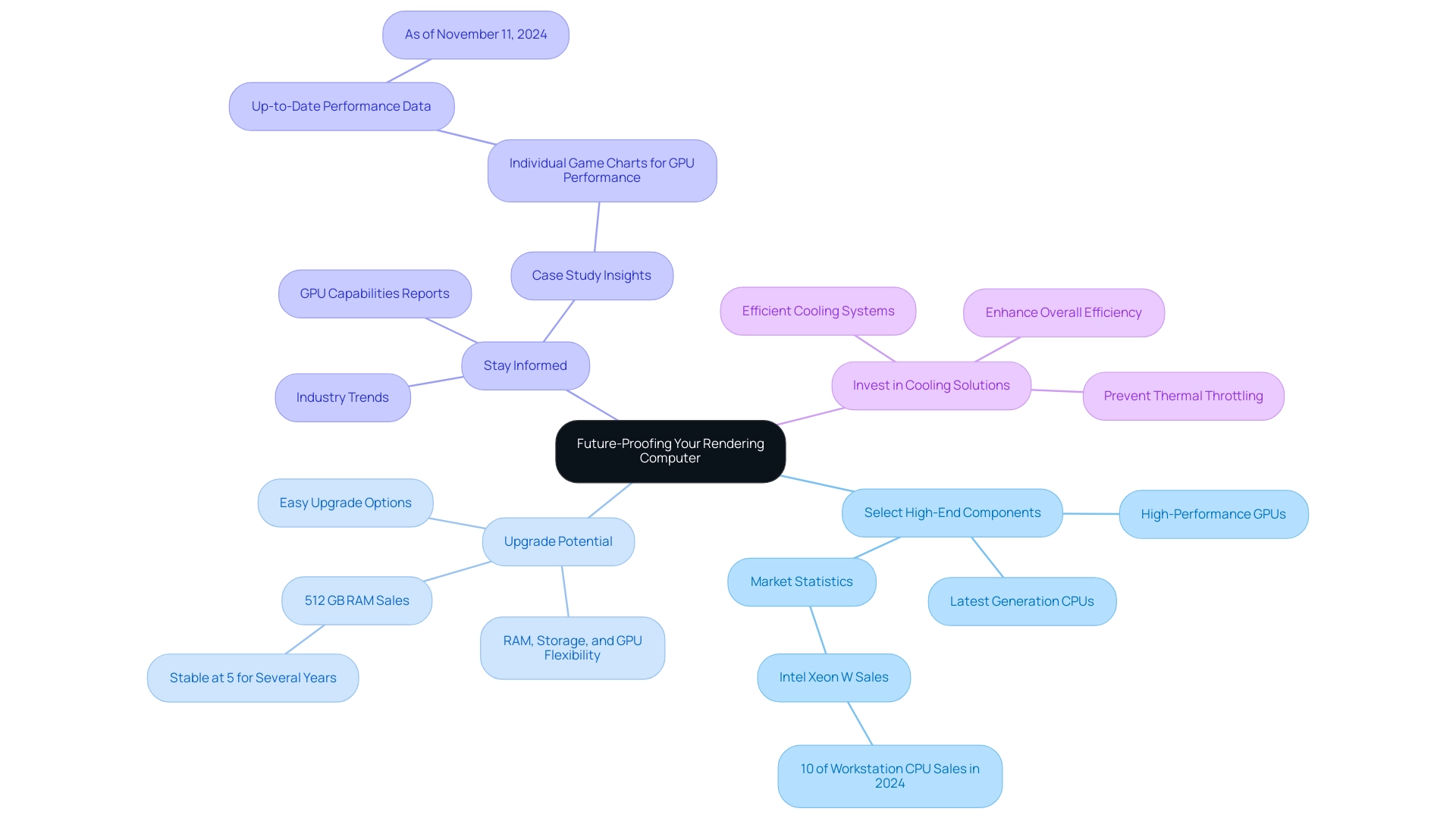 Each branch represents a strategy for future-proofing, with sub-branches detailing specific recommendations and insights.