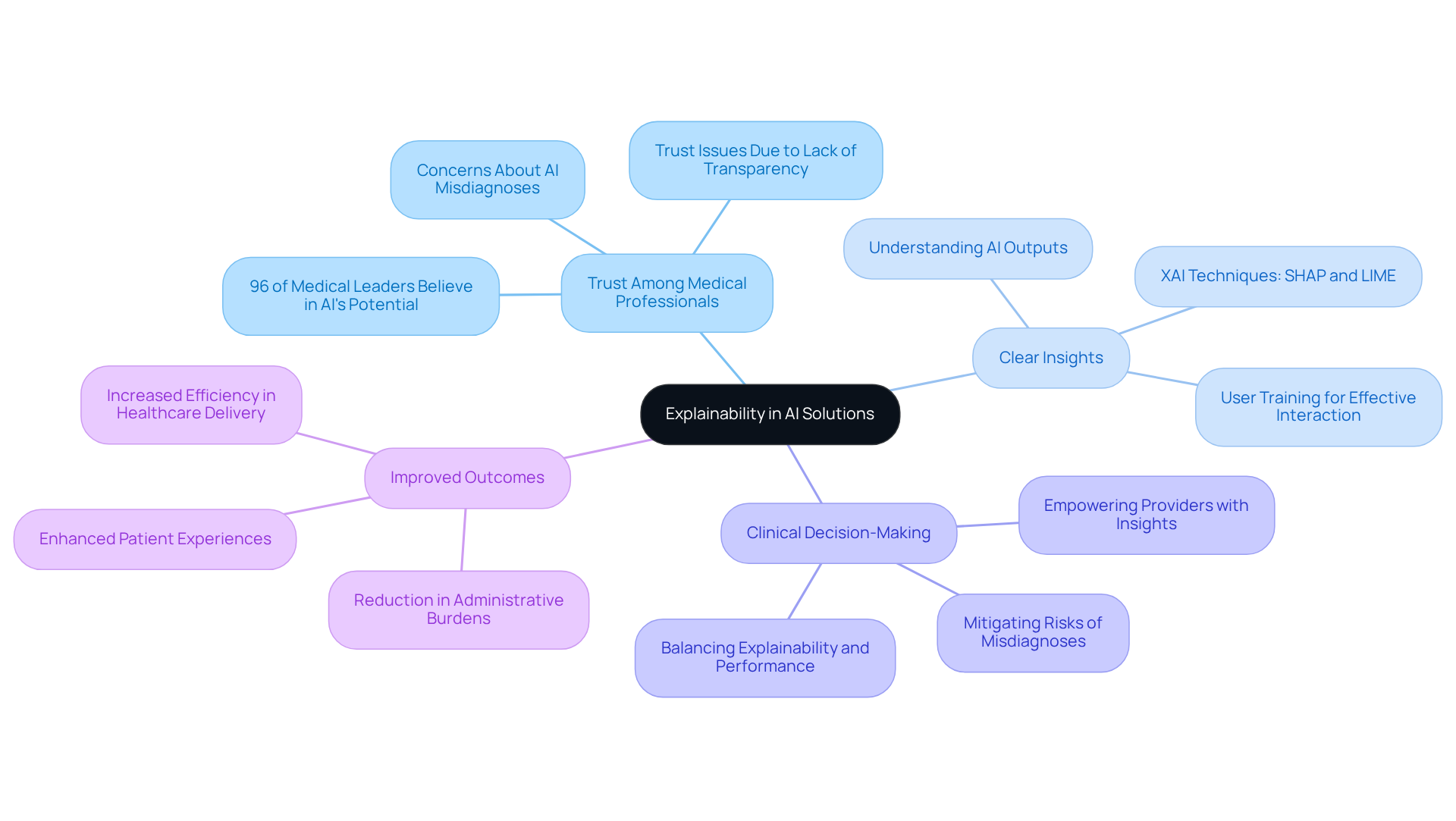 Start at the center with the main idea of explainability in AI. Follow the branches to explore how trust, insights, and decision-making are interconnected, leading to better outcomes in healthcare. Start at the center with the main idea of explainability in AI. Follow the branches to explore how trust, insights, and decision-making are interconnected, leading to better outcomes in healthcare.