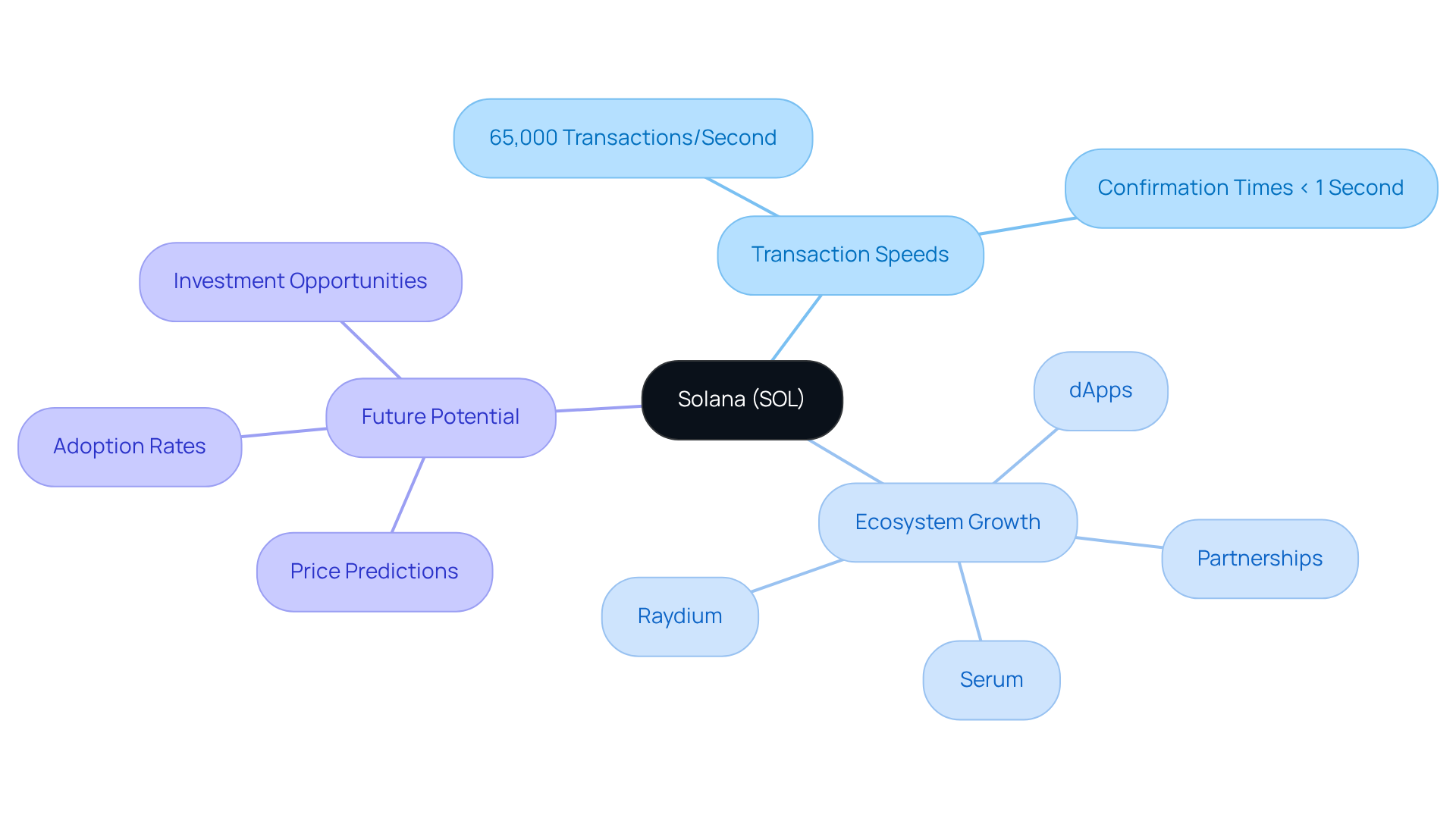 The central node represents Solana, while branches illustrate its key features and potential. Each branch breaks down into specific aspects that contribute to Solana's reputation and future in the blockchain space.