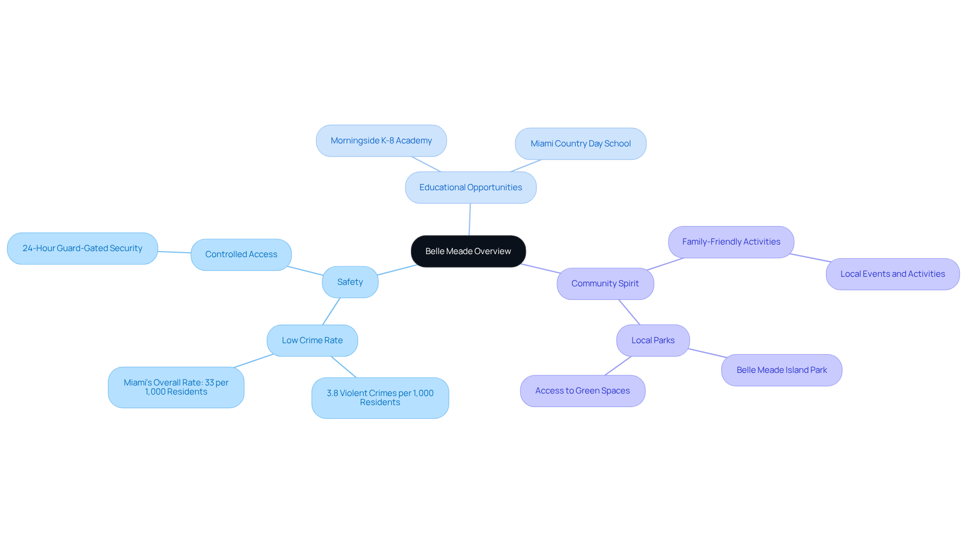 This mindmap illustrates the key factors that make Belle Meade a desirable place for families. The central idea is surrounded by branches that represent safety, education, and community aspects, showing how they all contribute to the neighborhood's appeal.