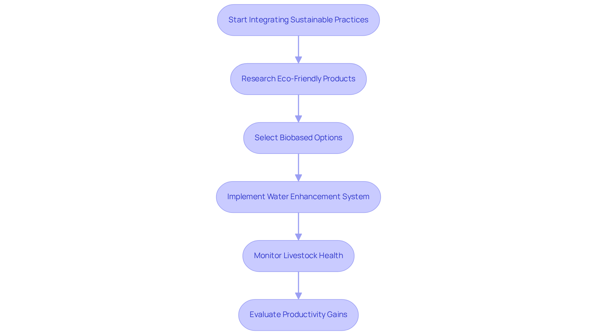 Follow the arrows to see how to integrate sustainable practices step by step — each box represents an action you can take to boost productivity while being kind to the environment.