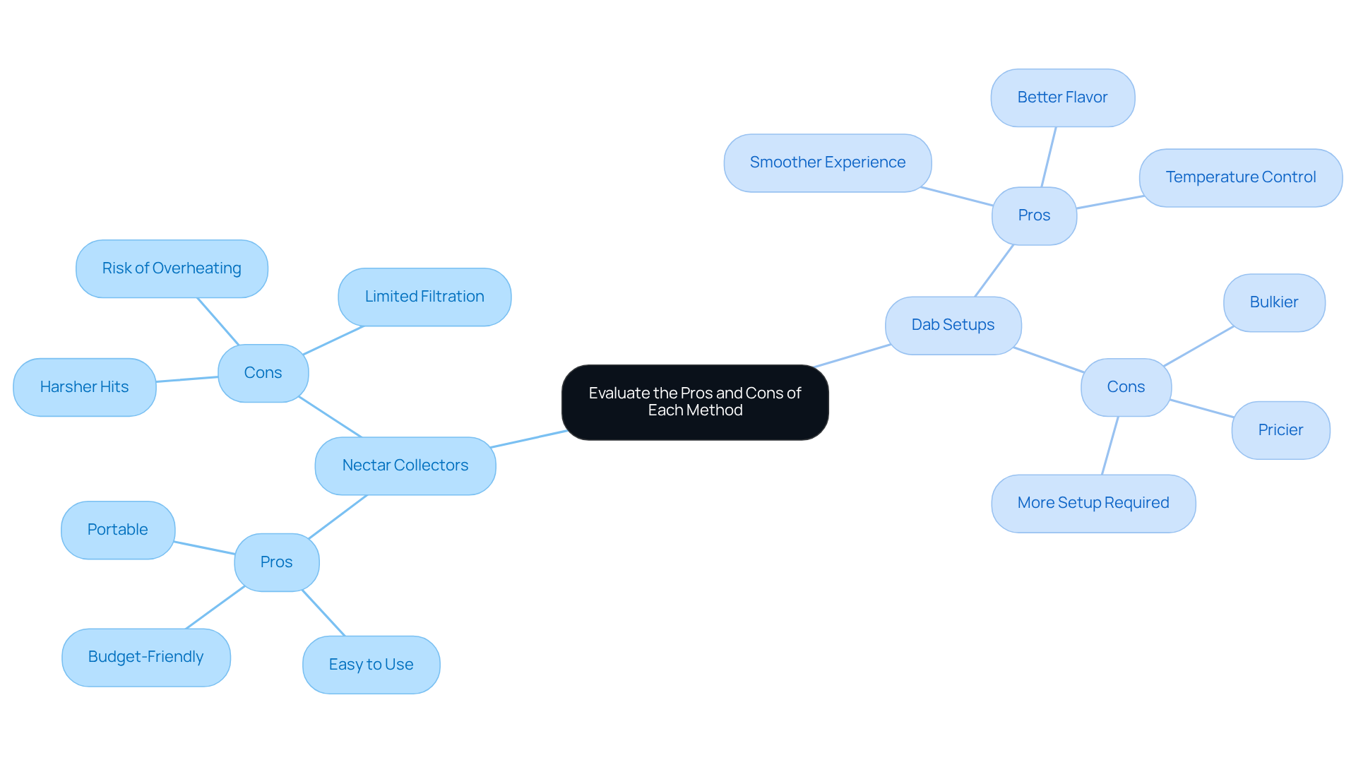 This mindmap shows the advantages and disadvantages of two methods for dabbing. Each branch represents a method, with pros and cons listed underneath. Use this to quickly see which method might suit your needs better! This mindmap shows the advantages and disadvantages of two methods for dabbing. Each branch represents a method, with pros and cons listed underneath. Use this to quickly see which method might suit your needs better!