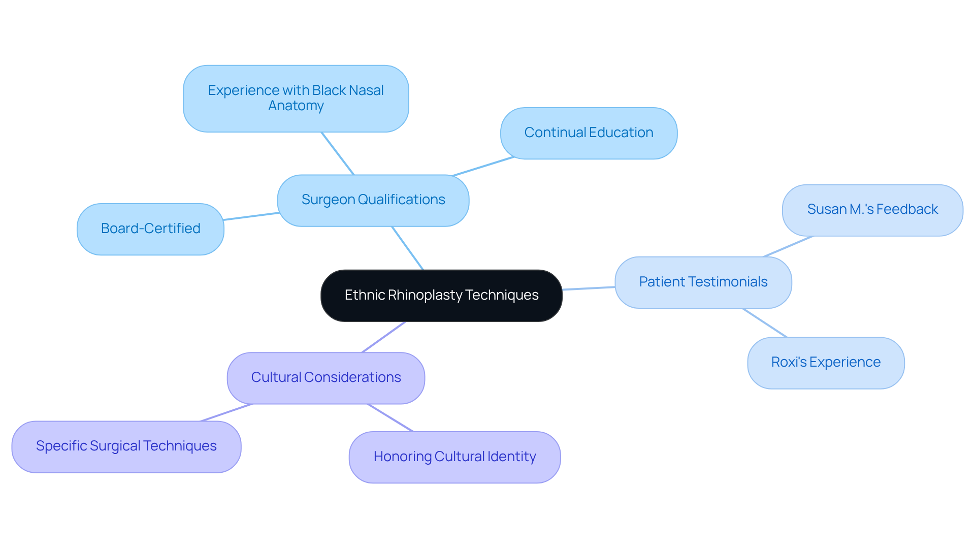 This mindmap starts with the central theme of ethnic rhinoplasty techniques. Each branch represents a key area of focus: qualifications of surgeons, patient experiences, and cultural considerations. Follow the branches to explore how these elements connect and contribute to the overall understanding of the importance of choosing the right surgeon for ethnic rhinoplasty. This mindmap starts with the central theme of ethnic rhinoplasty techniques. Each branch represents a key area of focus: qualifications of surgeons, patient experiences, and cultural considerations. Follow the branches to explore how these elements connect and contribute to the overall understanding of the importance of choosing the right surgeon for ethnic rhinoplasty.