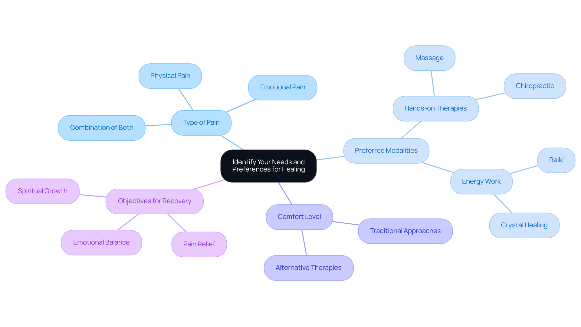 Start at the center with your healing needs, then explore each branch to see the different aspects you should consider. Each color represents a different category, helping you visualize your journey towards finding the right support. Start at the center with your healing needs, then explore each branch to see the different aspects you should consider. Each color represents a different category, helping you visualize your journey towards finding the right support.