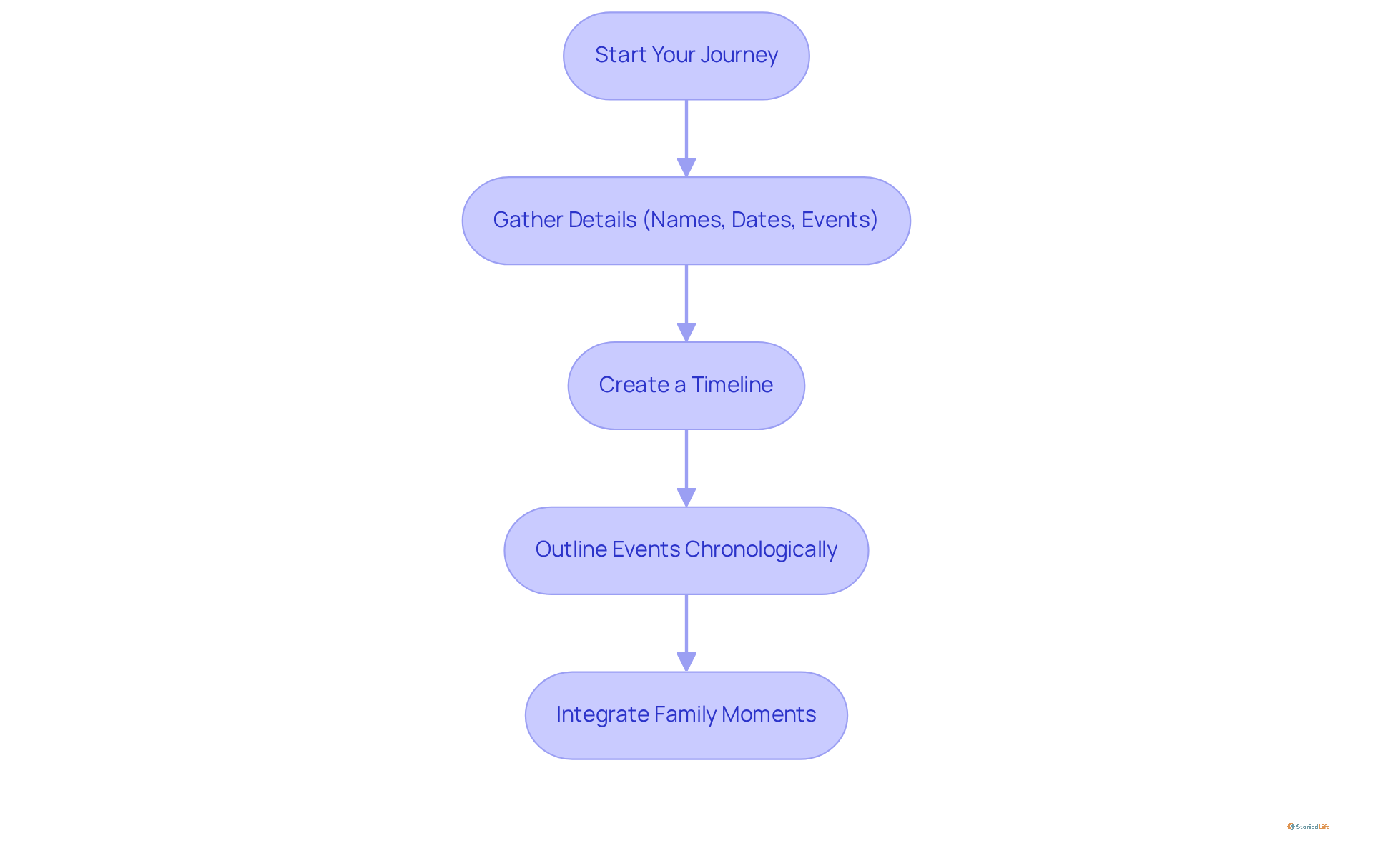 Follow the arrows to see how to start your family history journey. Each box shows a step you need to take, from gathering information to creating a meaningful timeline.