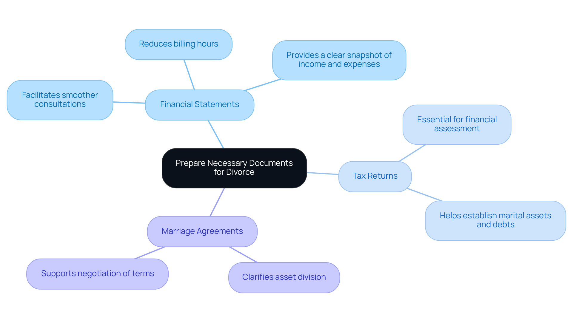Start at the center with the main idea of preparing documents. Follow the branches to see the specific documents needed and how they contribute to a smoother and more cost-effective legal process.