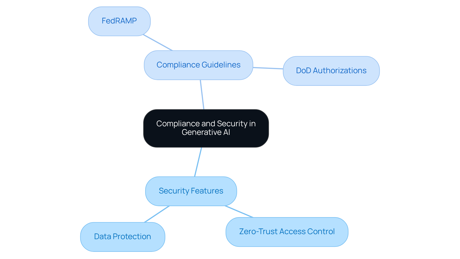The central node represents the main theme of compliance and security, while the branches show specific features and guidelines that enhance trust in AI applications.