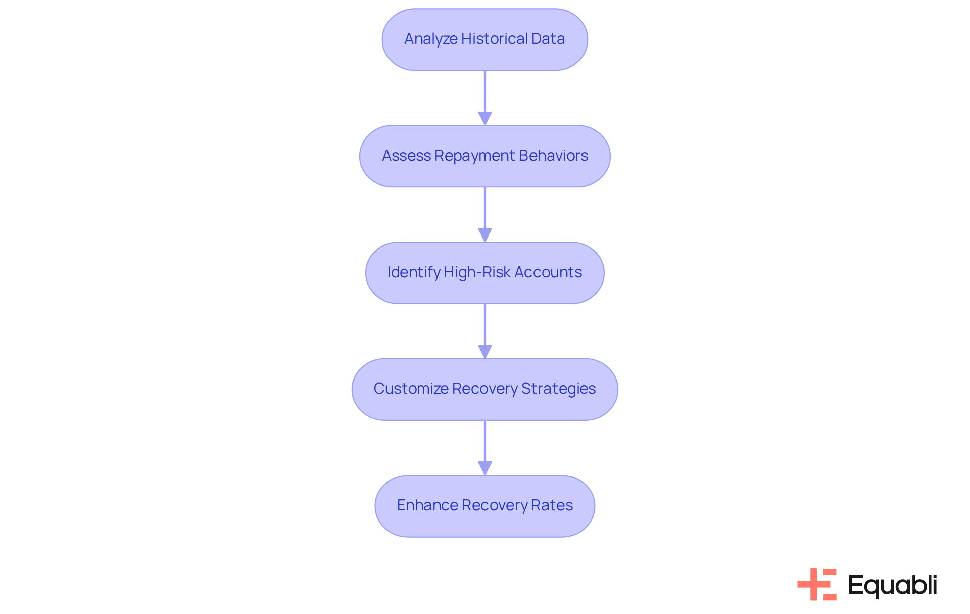 Follow the arrows to understand how the EQ Engine helps organizations improve repayment strategies — from analyzing data to enhancing recovery rates, each step builds on the previous one. Follow the arrows to understand how the EQ Engine helps organizations improve repayment strategies — from analyzing data to enhancing recovery rates, each step builds on the previous one.