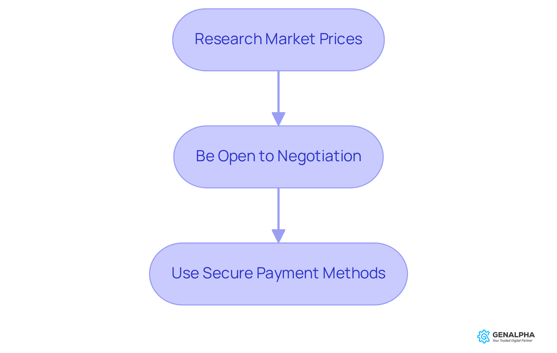 Each box represents a key step in the process of selling items. Follow the arrows to see how to move from researching prices to negotiating and ensuring secure payments.