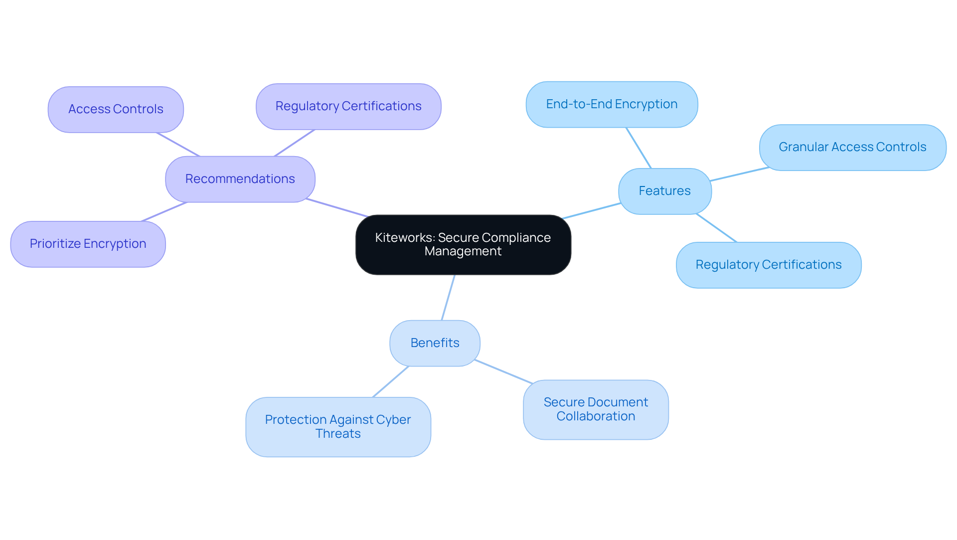 The central node represents Kiteworks, while the branches show its features, benefits, and what to look for when choosing compliance management platforms. Each branch helps you understand how Kiteworks supports secure collaboration and compliance.