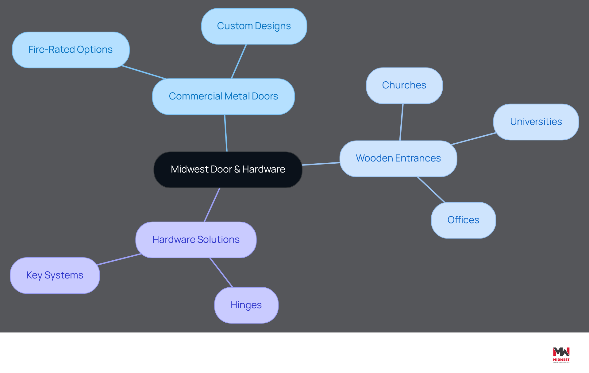 The central node represents the company, while the branches show different product categories and their specific applications. Each color-coded branch helps you quickly identify the type of products and where they are typically used.