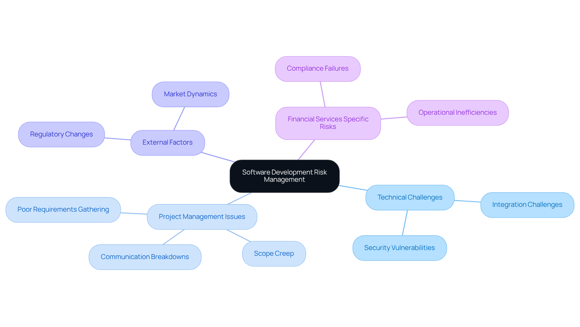 The central node represents the overall theme of risk management in software development. Each branch highlights a major category of risk, while the sub-branches provide specific examples. This structure helps you see how different risks are related and the importance of addressing them for successful project outcomes.
