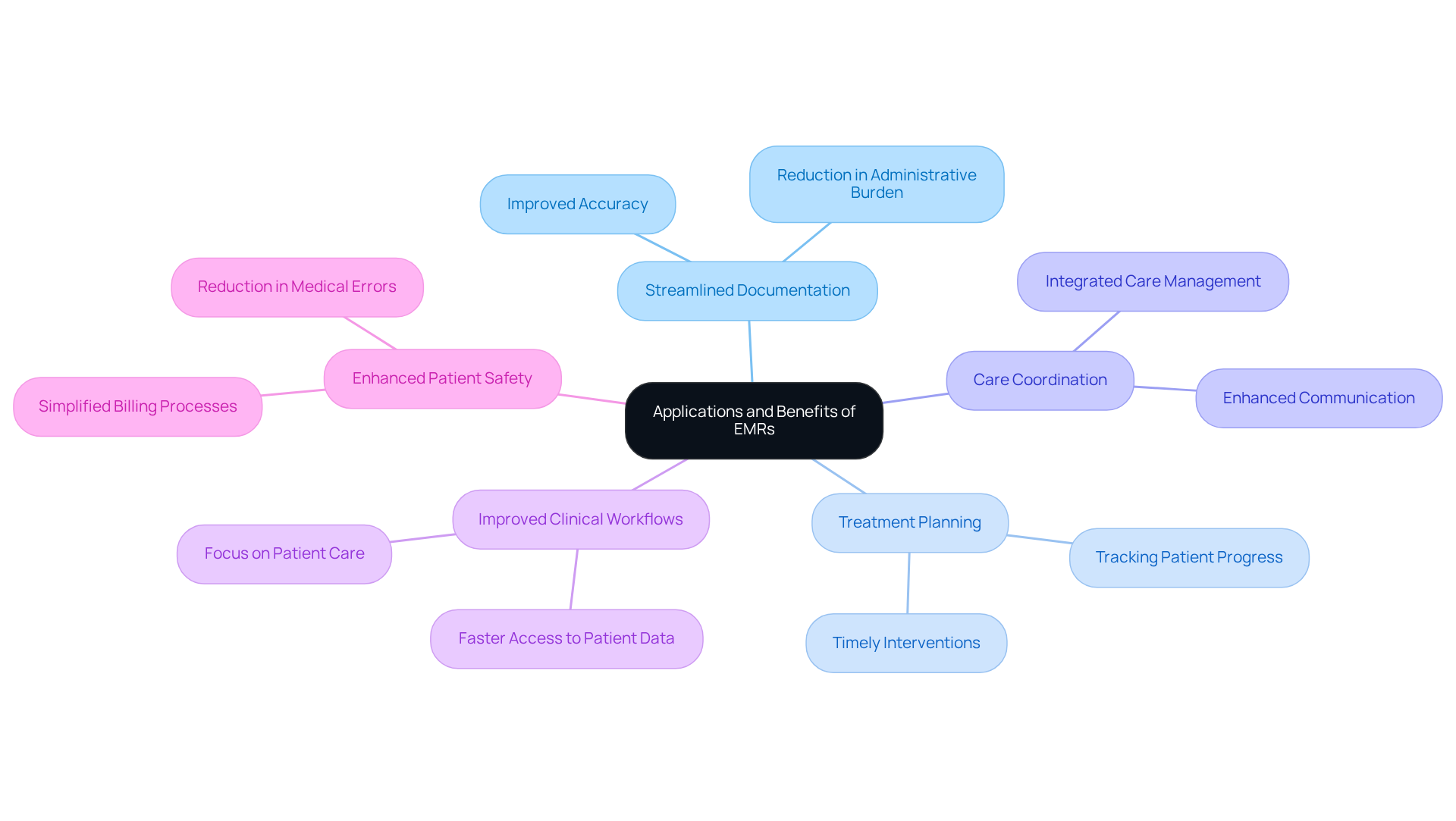 The central node represents EMRs, while the branches show their various applications and benefits. Each sub-branch provides more detail on how EMRs improve healthcare delivery.
