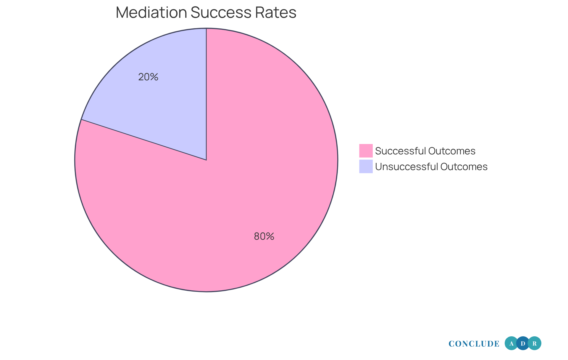 The green segment shows the percentage of successful mediations, while the red segment represents unsuccessful attempts. The larger the green slice, the more successful resolutions there are!