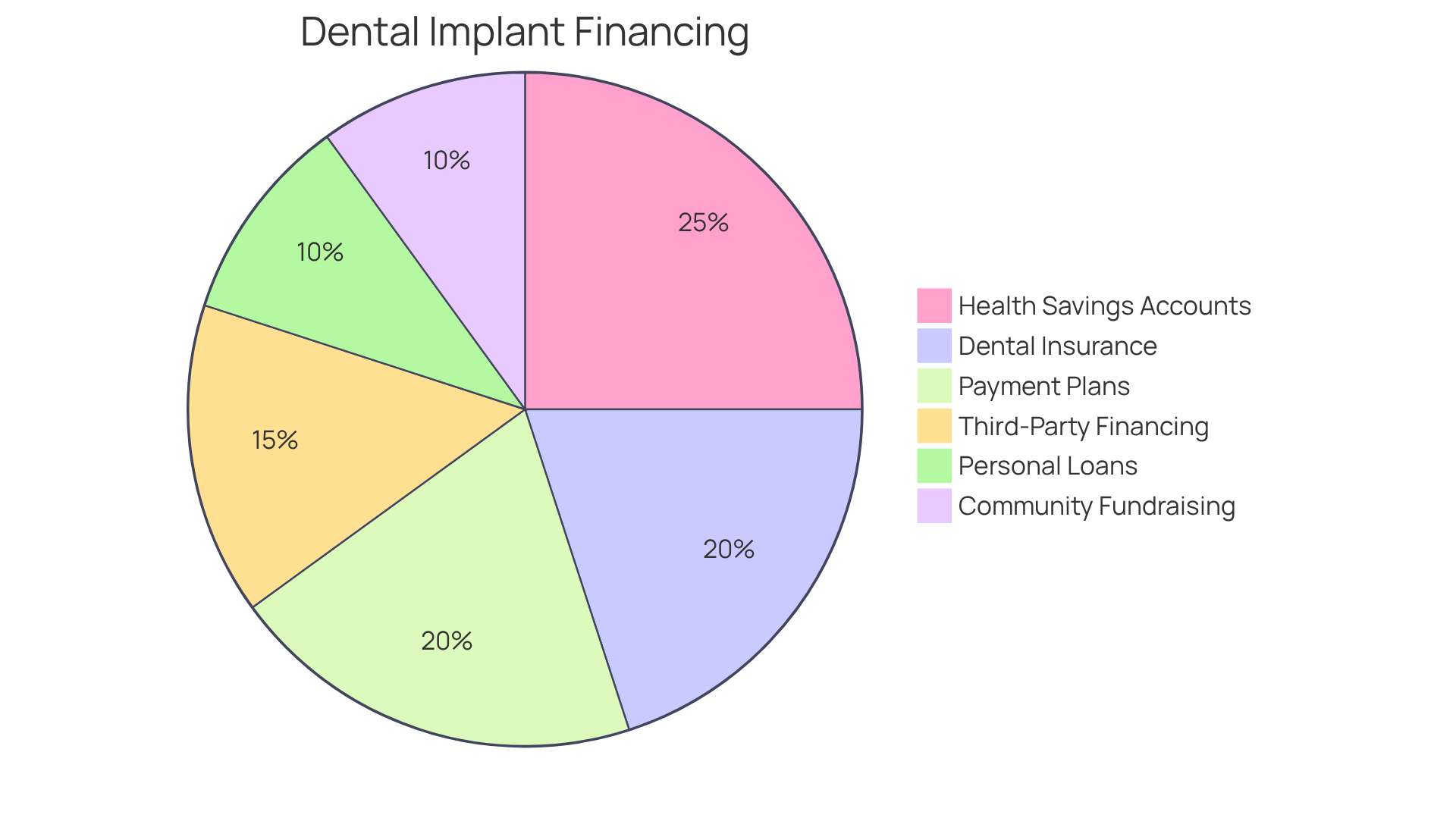 Each slice of the pie represents a different way to finance dental implants. The size of each slice indicates how commonly people use that option - larger slices mean more people choose that method. Each slice of the pie represents a different way to finance dental implants. The size of each slice indicates how commonly people use that option - larger slices mean more people choose that method.