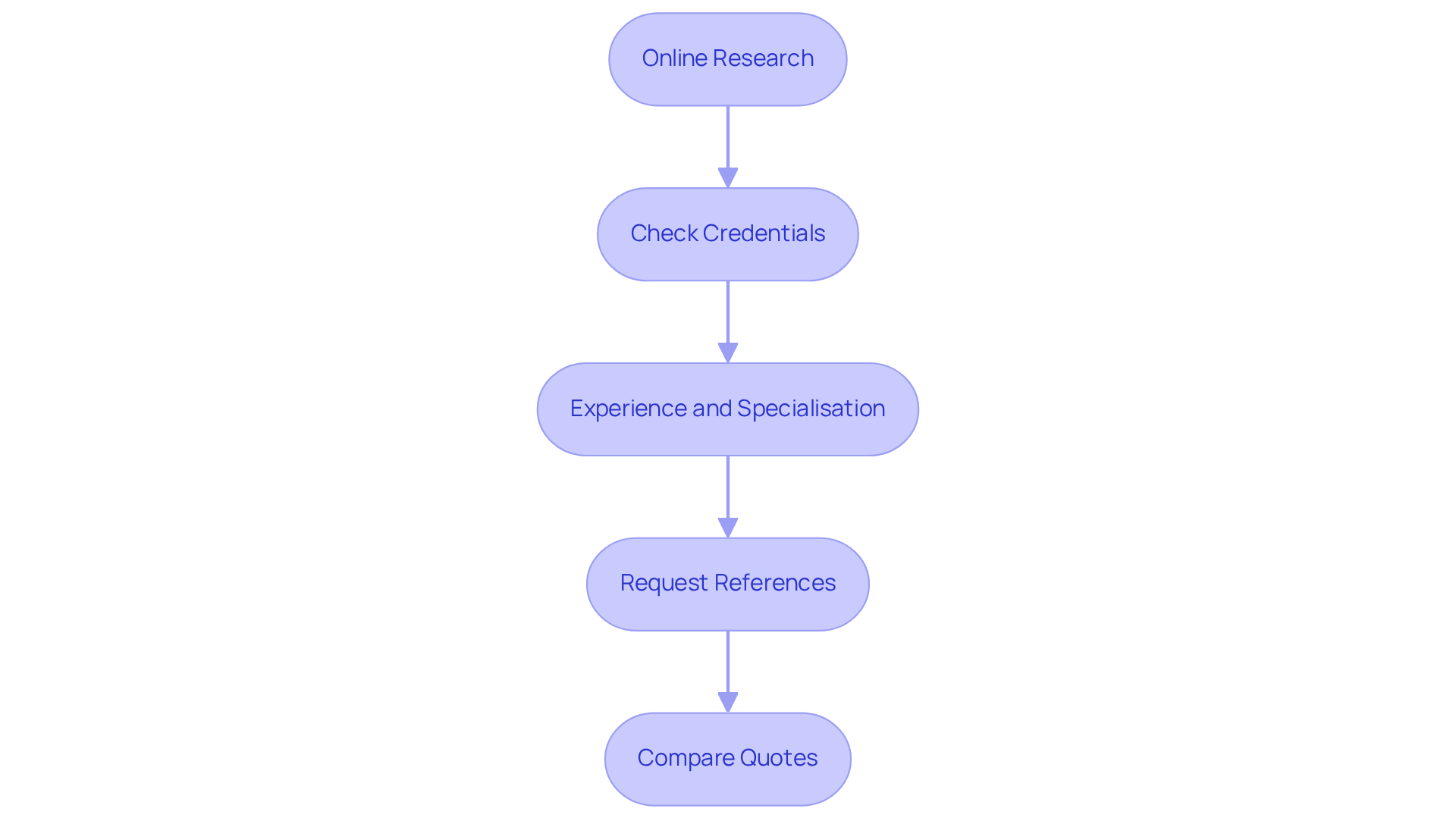 Each box represents a crucial step in finding the right rigging company. Follow the arrows to see how to move from one step to the next, ensuring a thorough evaluation.