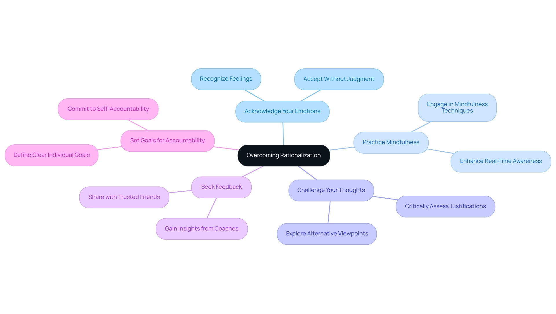 The central idea focuses on overcoming rationalization, with branches representing different strategies. Each branch illustrates a unique approach to enhancing self-awareness, encouraging you to explore how these strategies can be integrated into your personal growth.