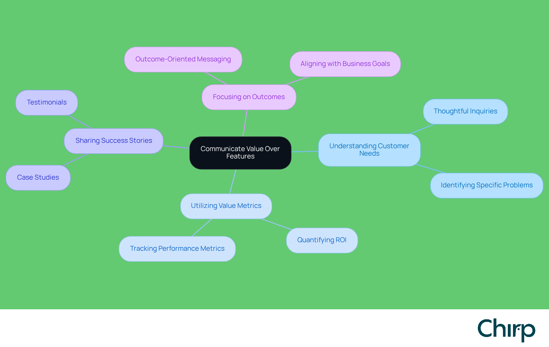 The central node represents the main theme, while each branch shows a strategy for communicating value. Sub-branches provide specific actions or examples that illustrate how to implement each strategy.