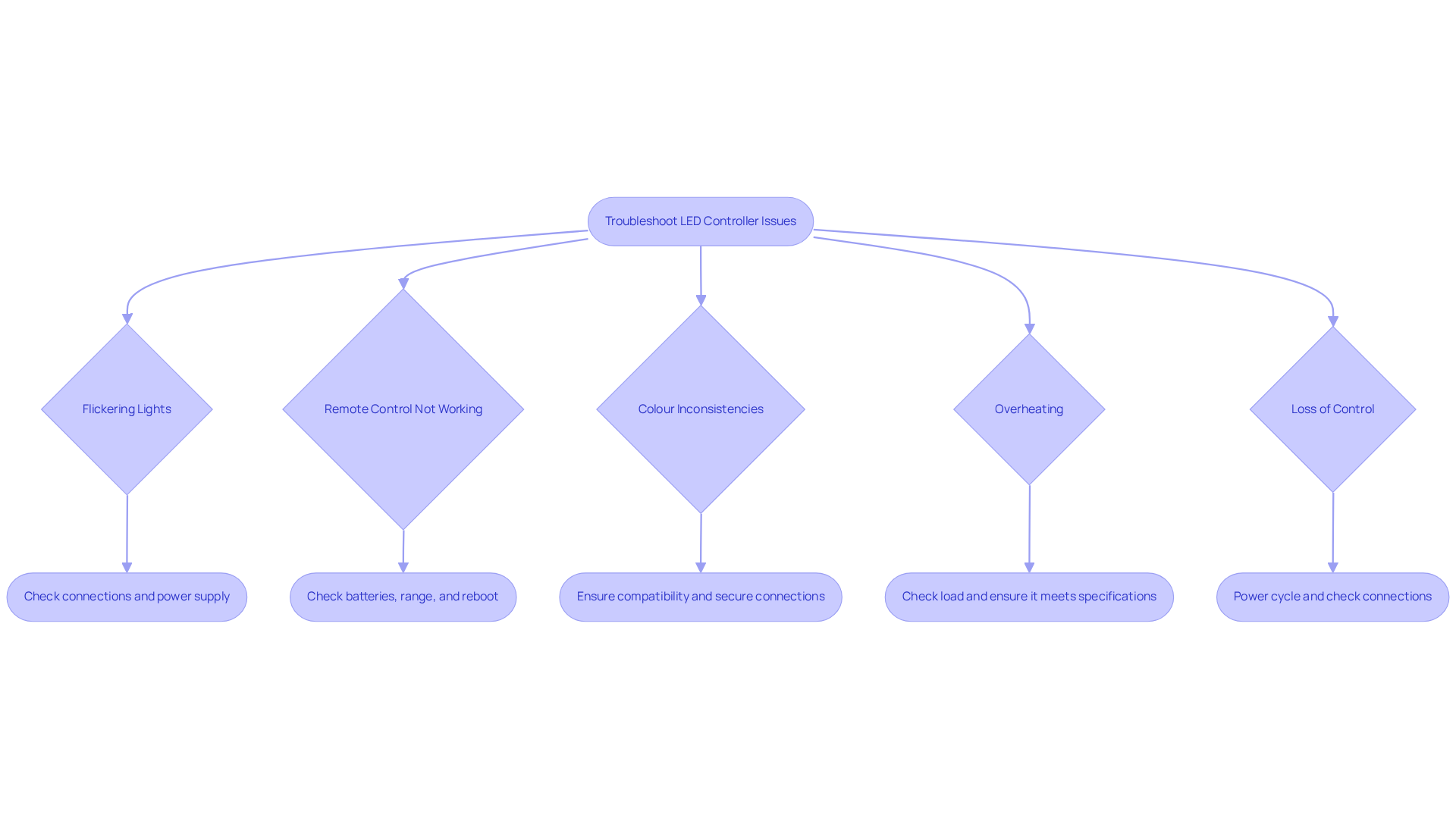 Follow the arrows to identify a problem with your LED controller and see the suggested steps to fix it. Each branch represents a different issue, and the steps below will guide you through resolving it. Follow the arrows to identify a problem with your LED controller and see the suggested steps to fix it. Each branch represents a different issue, and the steps below will guide you through resolving it.