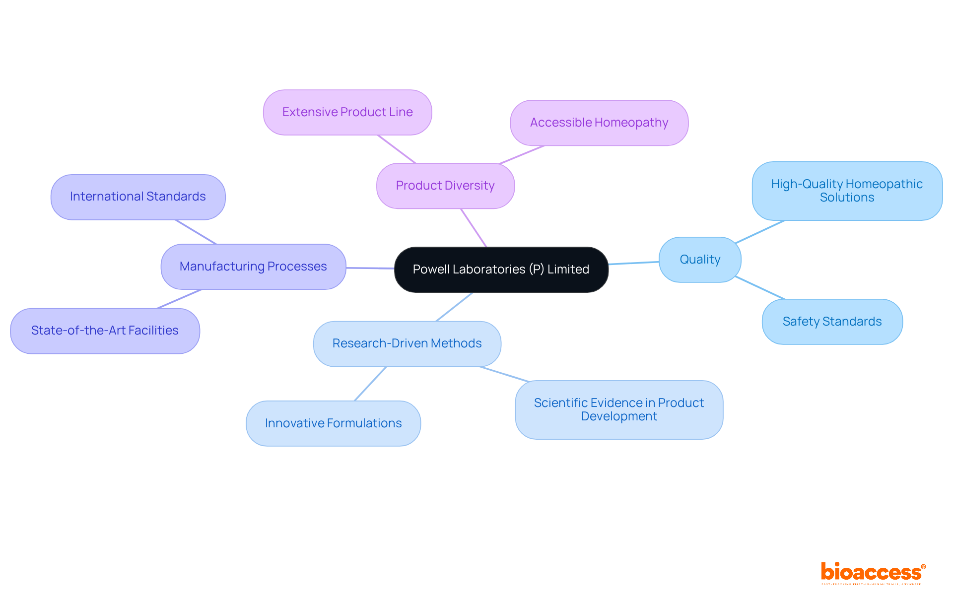 The central node represents Powell Laboratories, and each branch highlights a key aspect of their operations. Explore each branch to understand how they contribute to the company's mission in homeopathy.