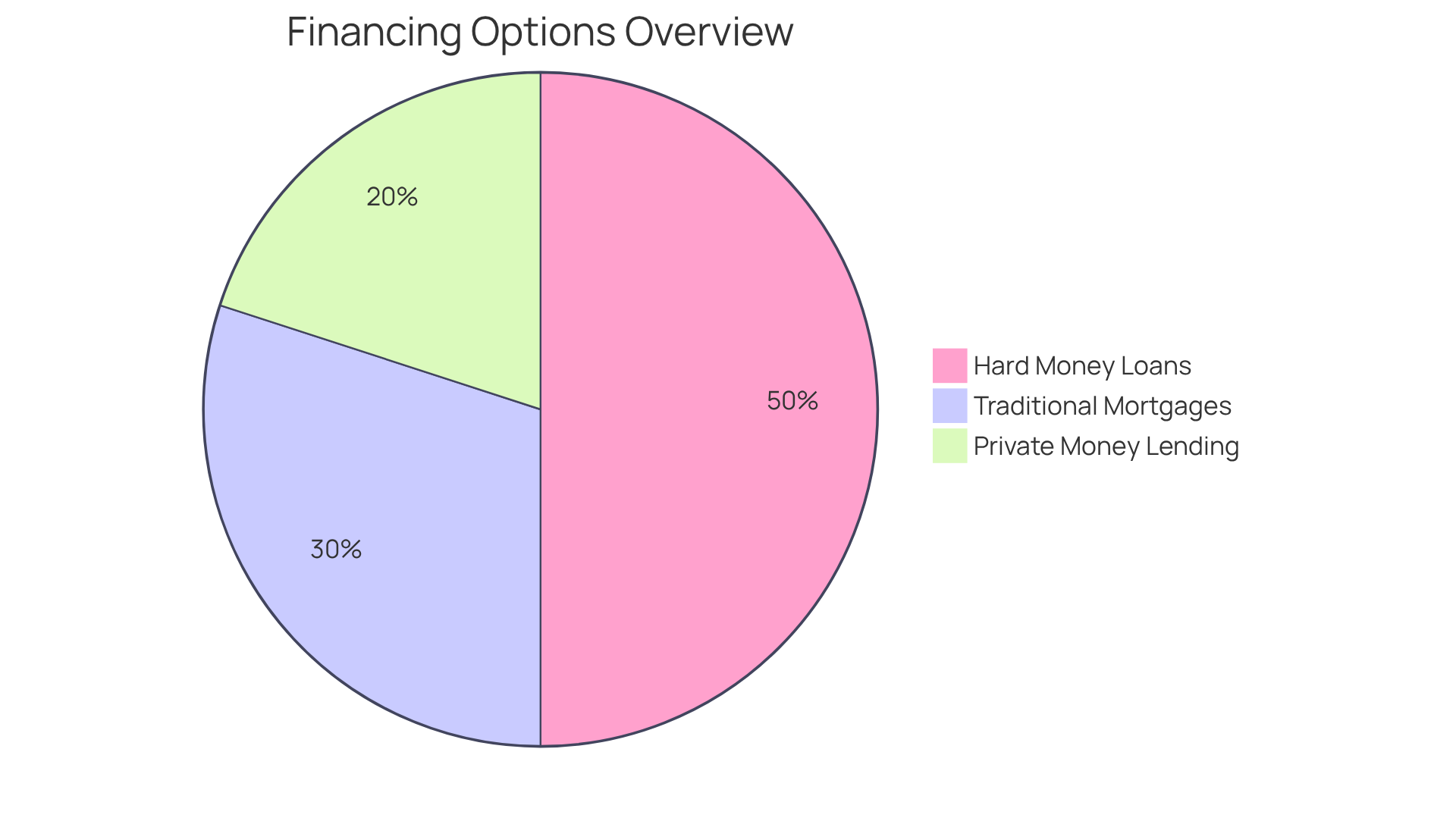 Each segment of the pie chart shows a different financing option available to investors. The size of each segment indicates its importance or relevance in the context of securing profitable deals. The bigger the segment, the more significant that option is for investors.
