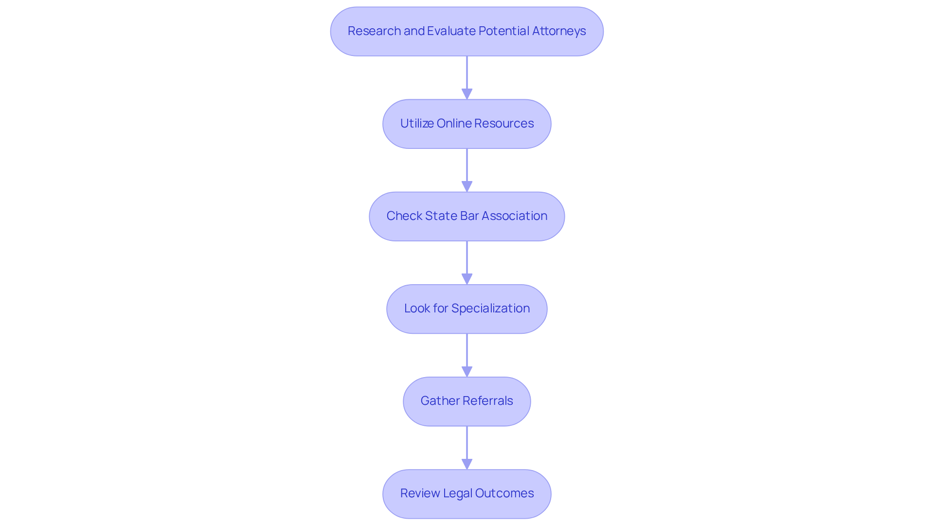 Each box represents a step in the process of finding the right attorney. Follow the arrows to see the order of actions you should take to ensure you choose a qualified lawyer for your DUI case.