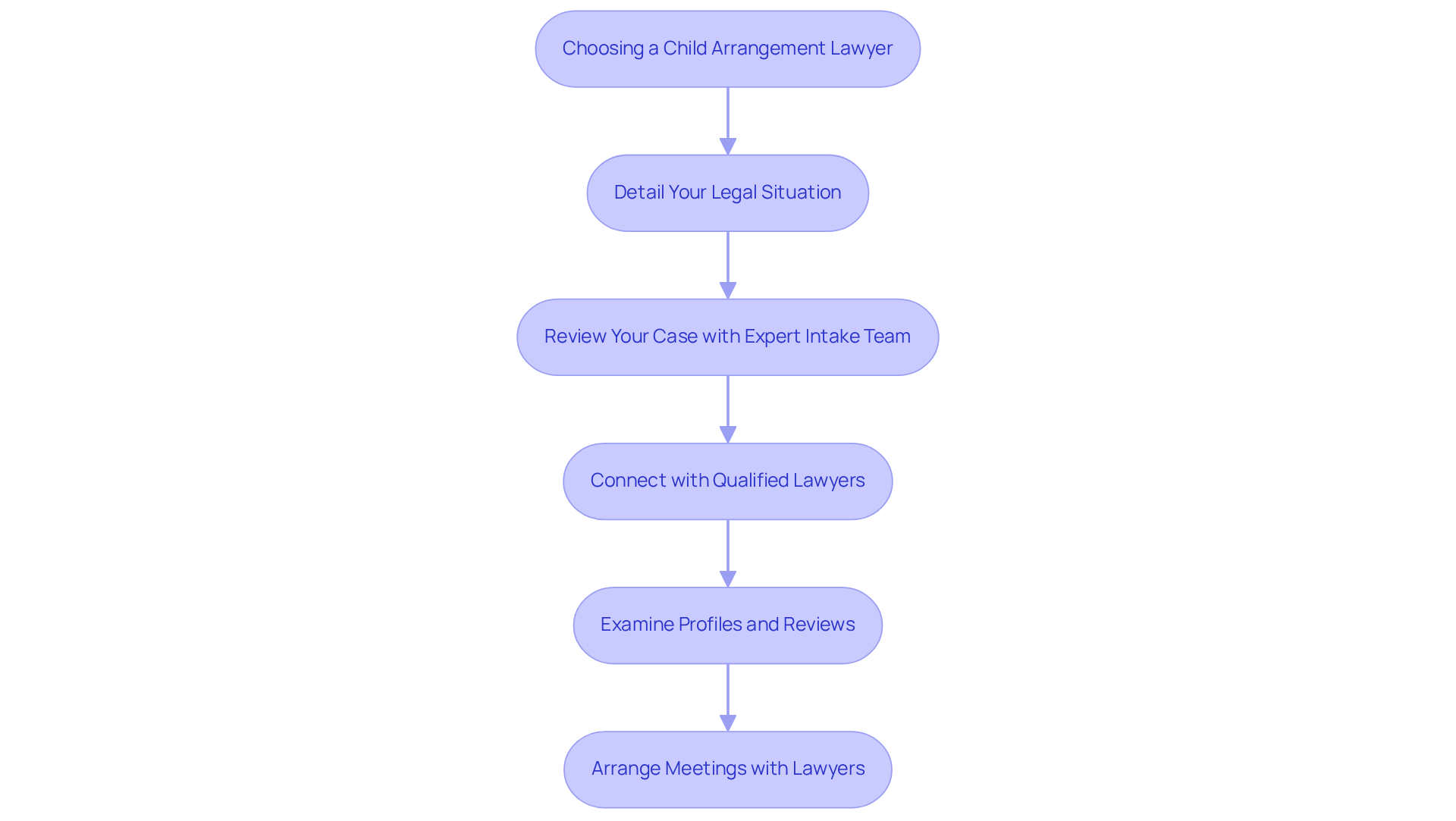 This flowchart guides you through the process of selecting a child arrangement lawyer. Start at the top and follow the arrows to see each step you should take to ensure you find the right legal support for your custody case. This flowchart guides you through the process of selecting a child arrangement lawyer. Start at the top and follow the arrows to see each step you should take to ensure you find the right legal support for your custody case.