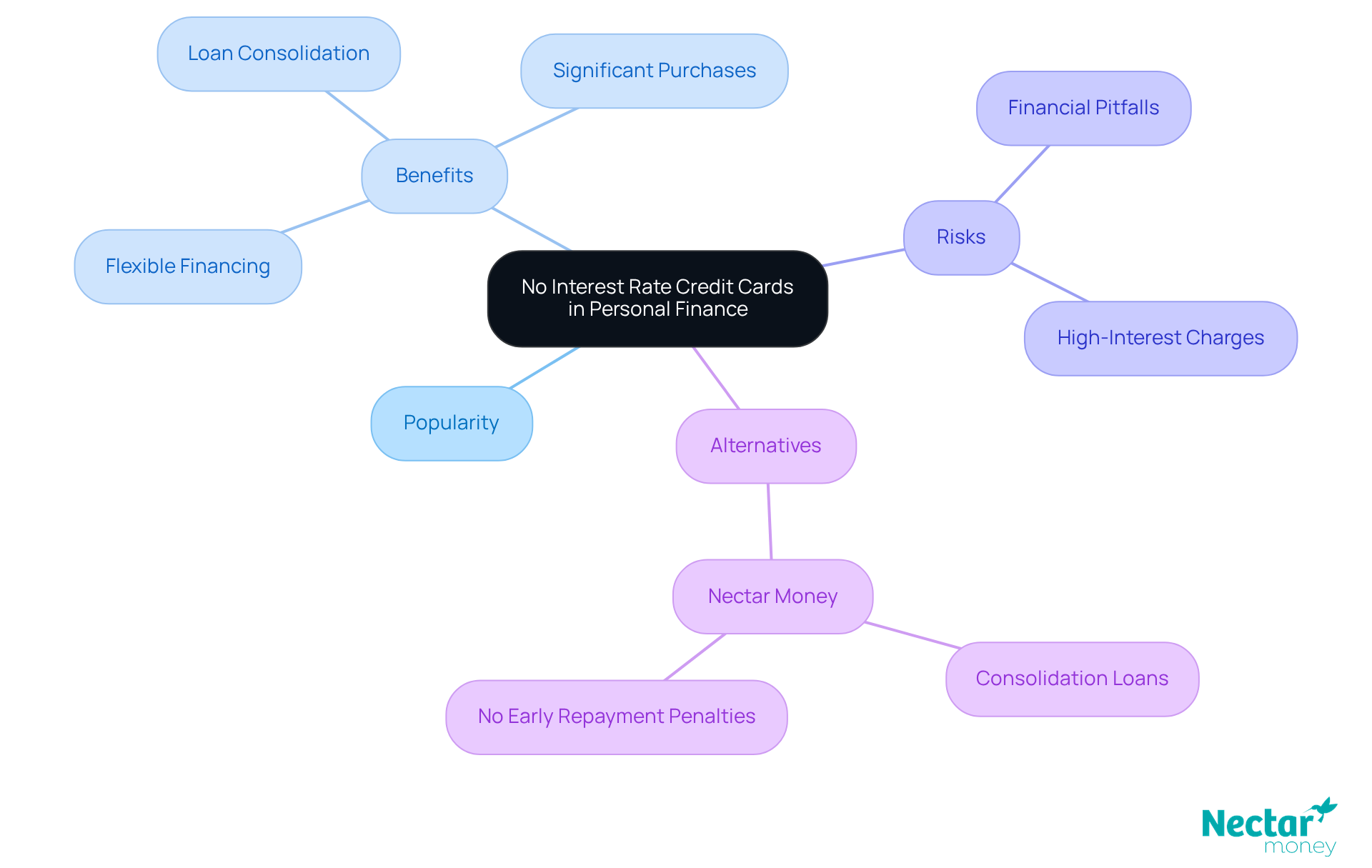 The central node represents the main topic. Branches show key aspects like benefits and risks, while sub-branches give more detailed information. The colors help distinguish between different categories.