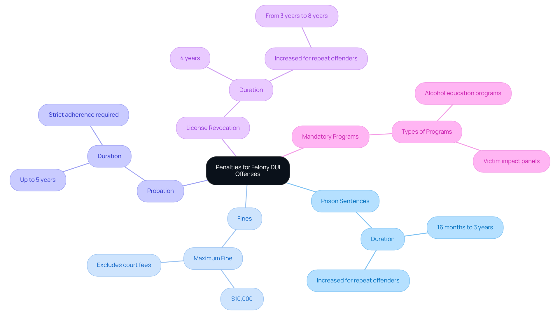 This mindmap illustrates the various penalties associated with felony DUI offenses. Each branch represents a different consequence, and the sub-branches provide more details about each penalty. Follow the branches to understand how serious these offenses can be and what repercussions offenders may face. This mindmap illustrates the various penalties associated with felony DUI offenses. Each branch represents a different consequence, and the sub-branches provide more details about each penalty. Follow the branches to understand how serious these offenses can be and what repercussions offenders may face.