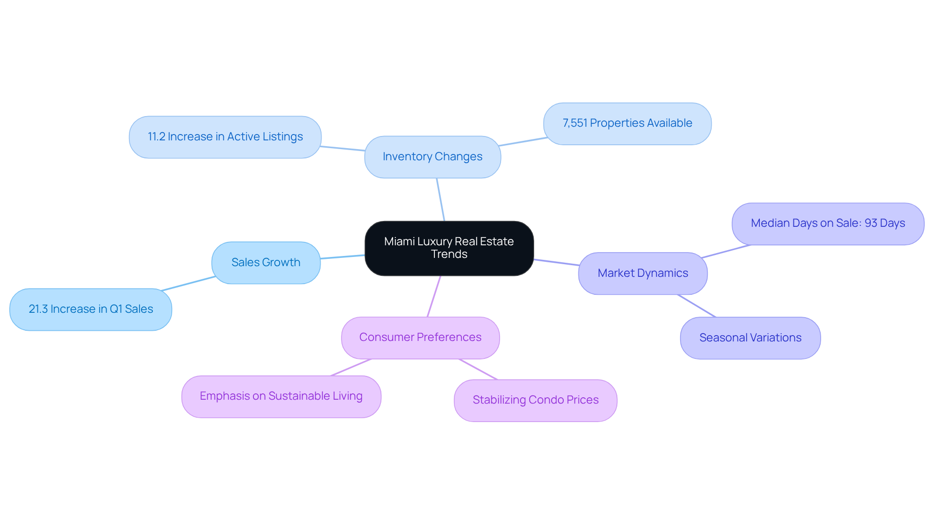 This mindmap illustrates the main trends in Miami's luxury real estate market. Start at the center with the overall theme, then follow the branches to explore specific trends like sales growth and inventory changes. Each branch highlights important statistics and shifts that are shaping the market.