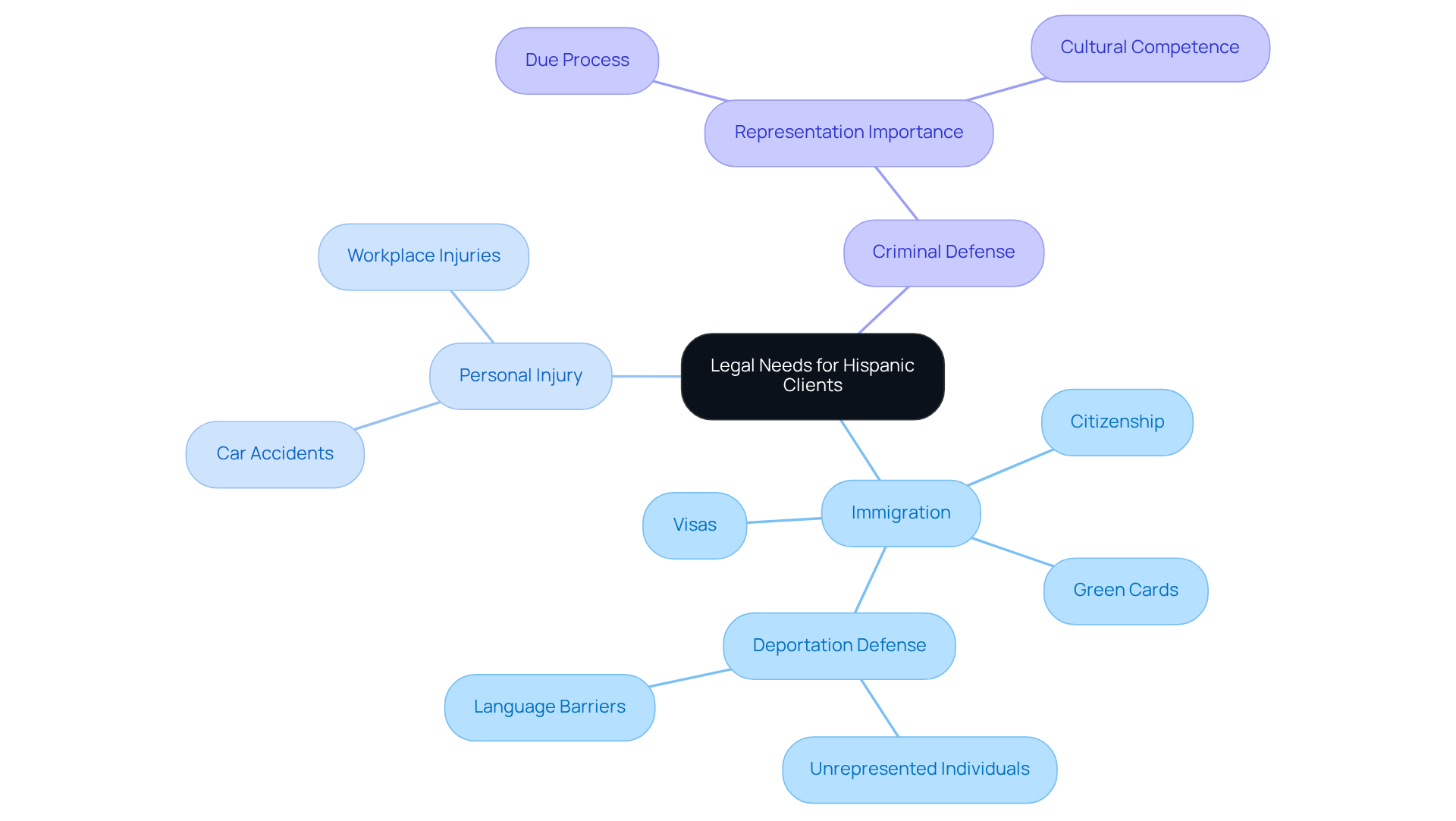 The central node represents the overall theme of legal needs. Each branch shows a different area of law relevant to Hispanic clients, and the sub-branches detail specific services or important points related to those areas. This layout helps you see how different legal needs connect and the importance of addressing them promptly.