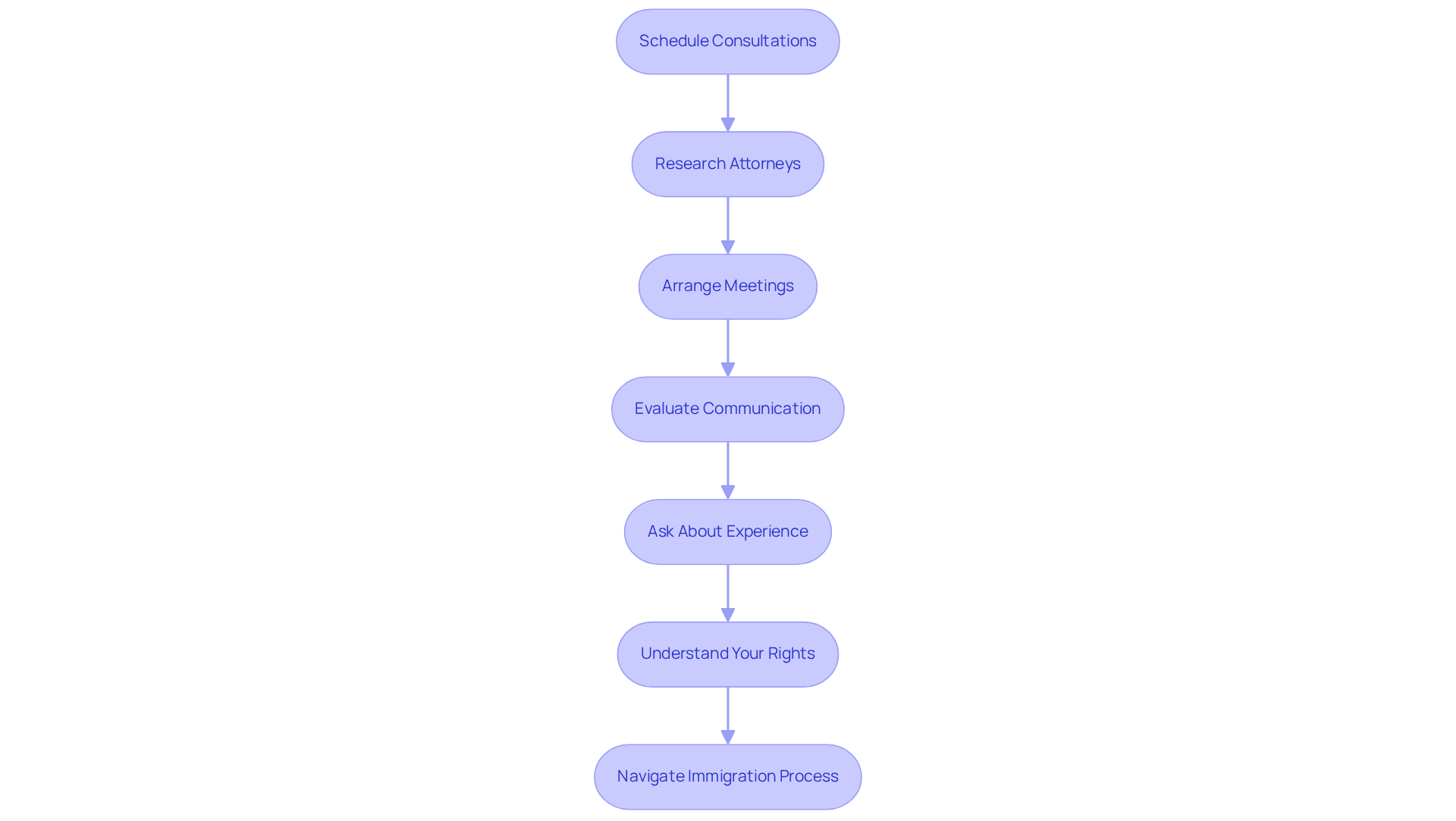 Follow the arrows to see the steps you need to take when consulting with attorneys. Each box represents an important action to help you navigate the immigration process effectively.