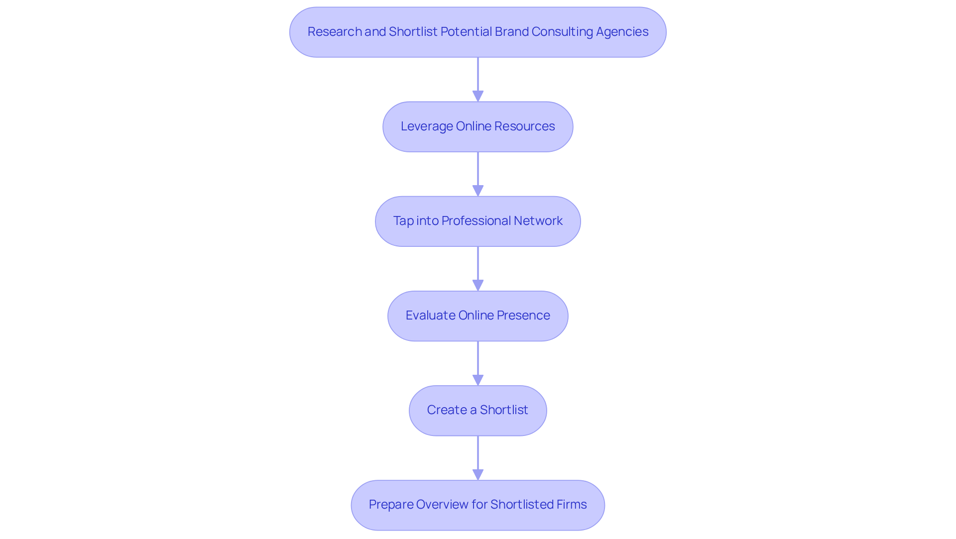 This flowchart guides you through the process of finding a brand consulting agency. Each box represents a step you should take, and the arrows show the order in which to complete them. Follow the steps to ensure you find the best partner for your startup.