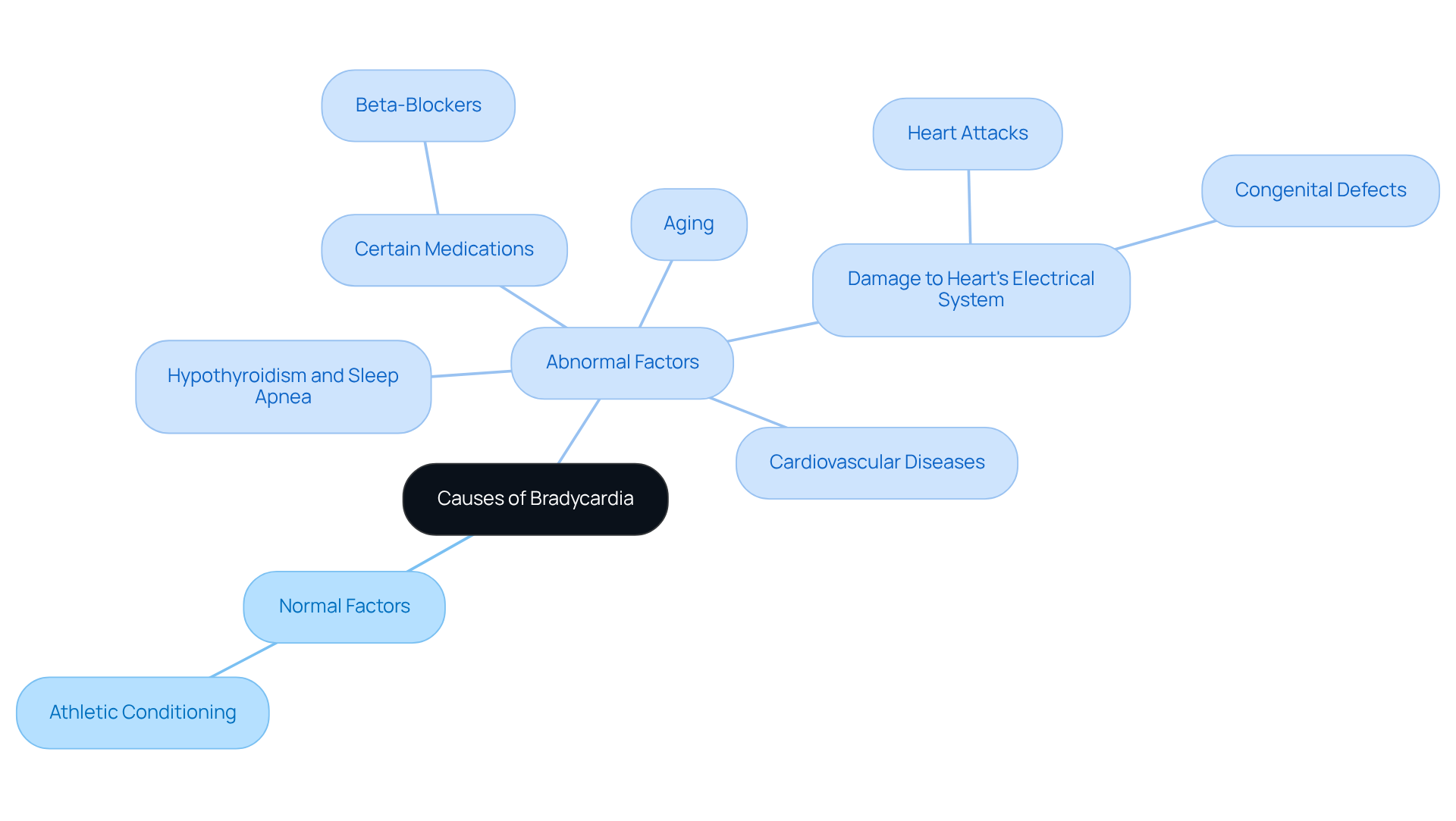 The central node represents the main topic of bradycardia causes. The branches show the two categories: normal and abnormal factors, with specific examples listed under abnormal factors. This layout helps you see how different causes relate to the overall topic.