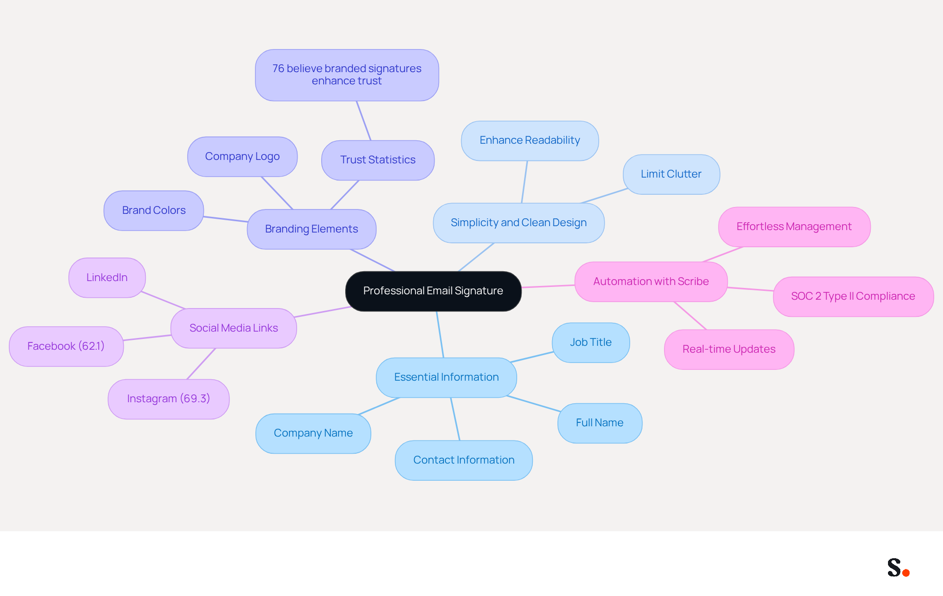 This mindmap starts with the main idea of a professional email signature at the center. Each branch represents a best practice, and the sub-branches provide more details or statistics related to that practice. Follow the branches to see how each aspect contributes to creating an effective email signature.