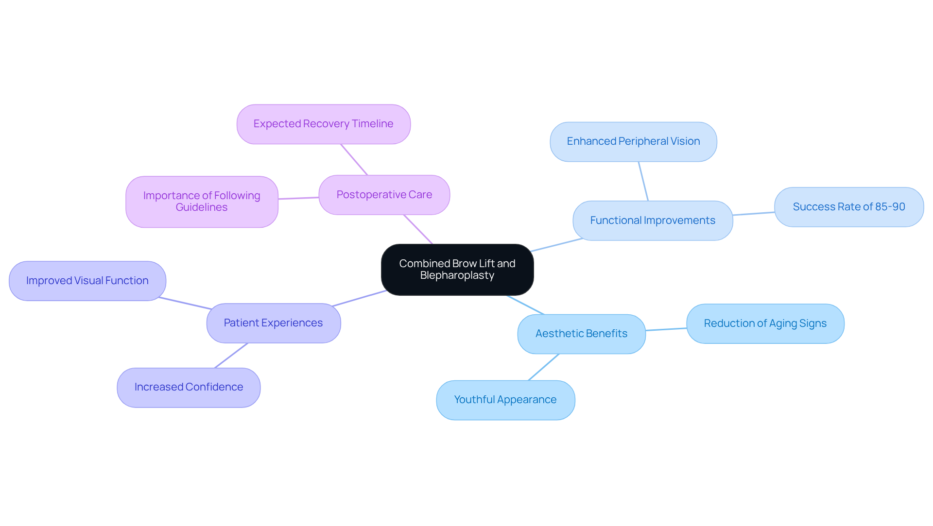 This mindmap illustrates the key aspects of the combined procedure. Start at the center with the main topic, then explore the branches to understand the benefits and considerations involved in the transformation. This mindmap illustrates the key aspects of the combined procedure. Start at the center with the main topic, then explore the branches to understand the benefits and considerations involved in the transformation.