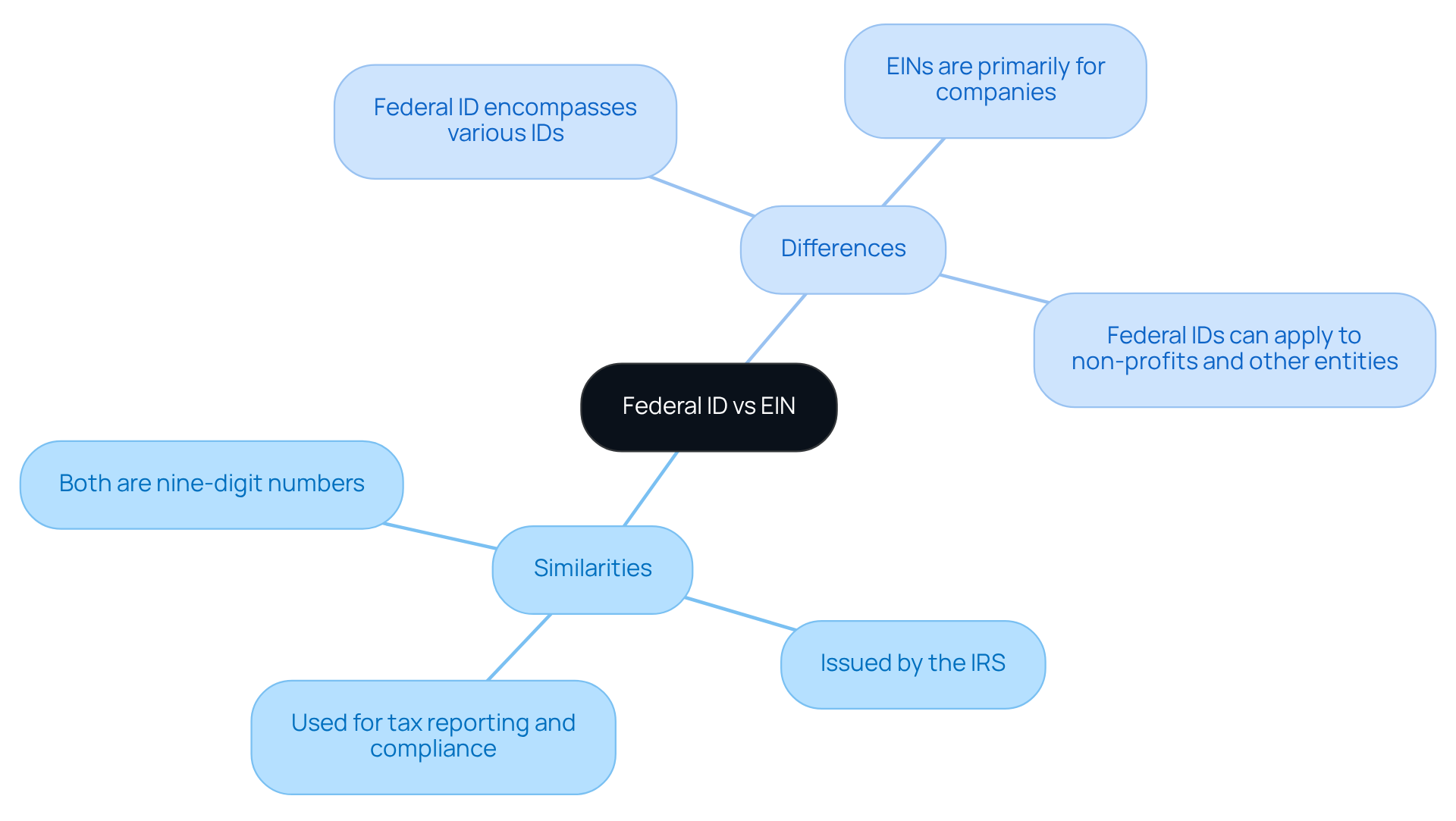 The central node represents the main topic, while the branches show similarities and differences. Each point under the branches helps clarify how Federal IDs and EINs relate to each other. The central node represents the main topic, while the branches show similarities and differences. Each point under the branches helps clarify how Federal IDs and EINs relate to each other.