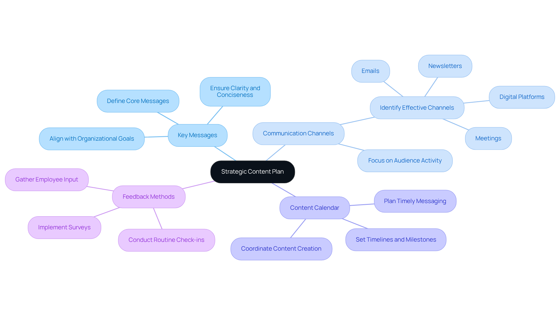The center represents the overall strategy, while the branches show the main components you need to consider. Each sub-branch provides specific actions or ideas related to that component, helping you visualize the entire planning process.