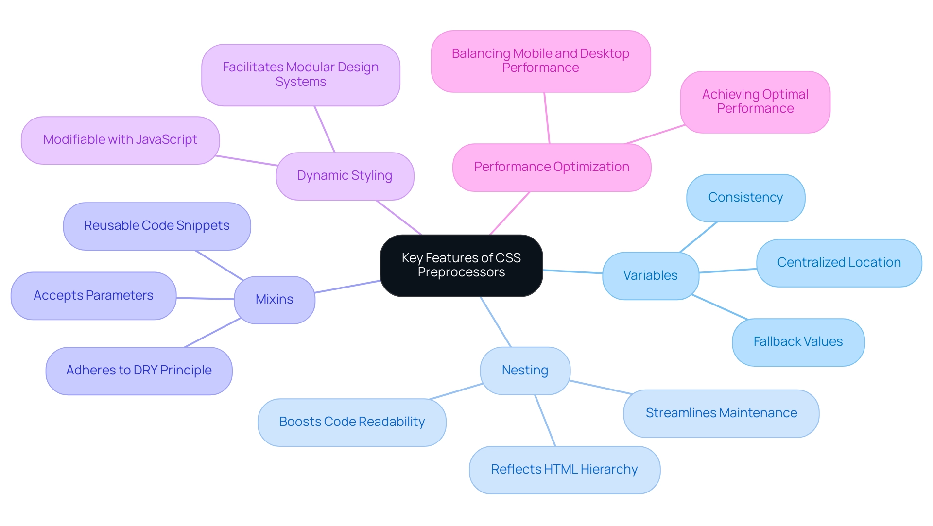 Each branch represents a key feature of CSS preprocessors, with sub-branches detailing their respective benefits and characteristics.