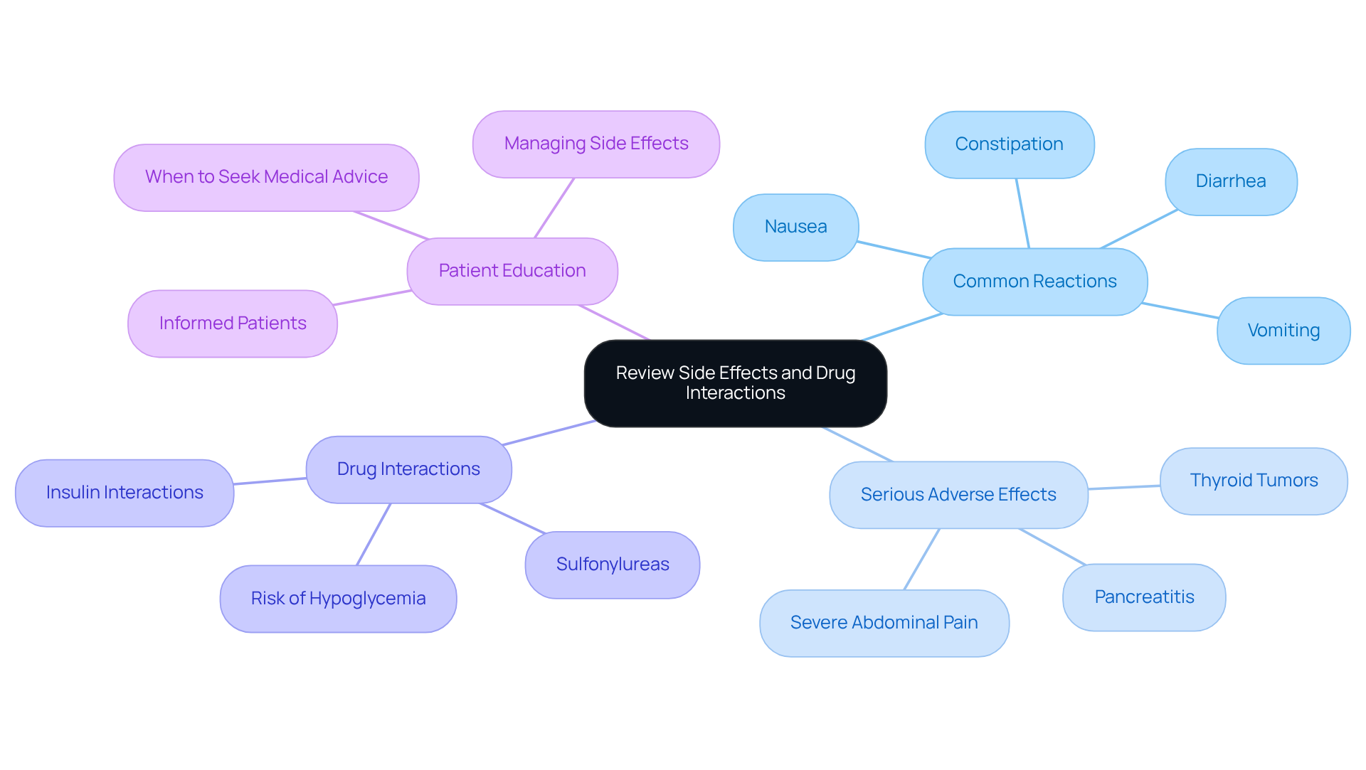 The central node represents the overall topic, while the branches show different aspects of side effects and interactions. Each sub-branch provides more detailed information, helping you understand what to expect and how to manage your treatment.