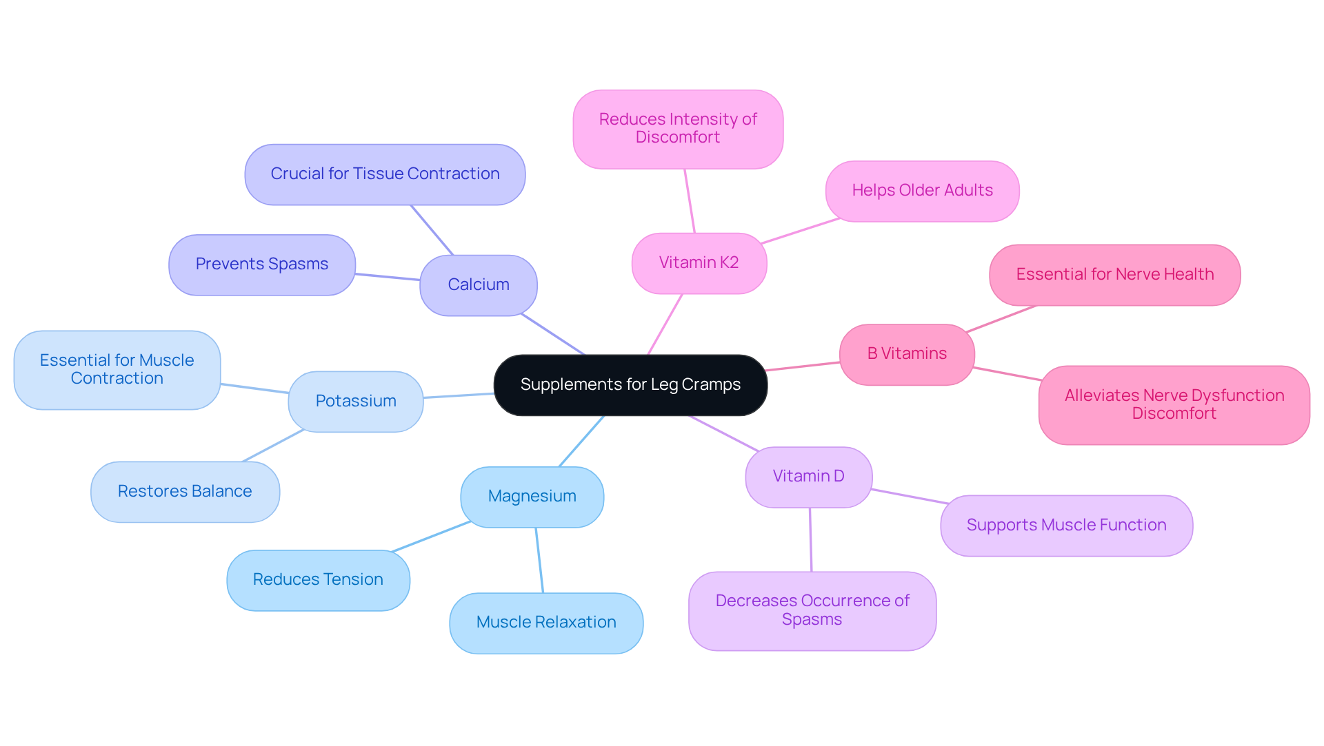 The central node represents the main topic of supplements for leg cramps. Each branch shows a different supplement, and the sub-branches detail how they help alleviate discomfort. This layout helps you understand the relationships and benefits of each supplement at a glance.