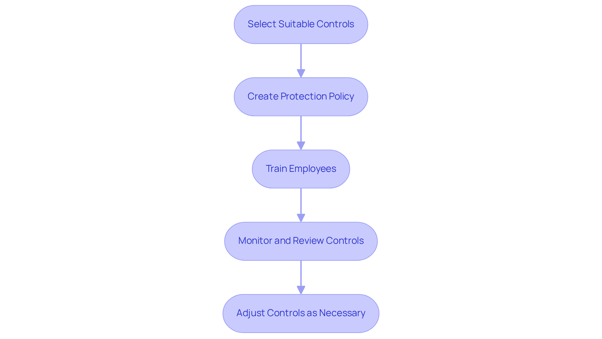 Each box represents a step in the risk mitigation process. Follow the arrows to see how each step builds on the previous one, guiding your organization towards CMMC compliance. Each box represents a step in the risk mitigation process. Follow the arrows to see how each step builds on the previous one, guiding your organization towards CMMC compliance.