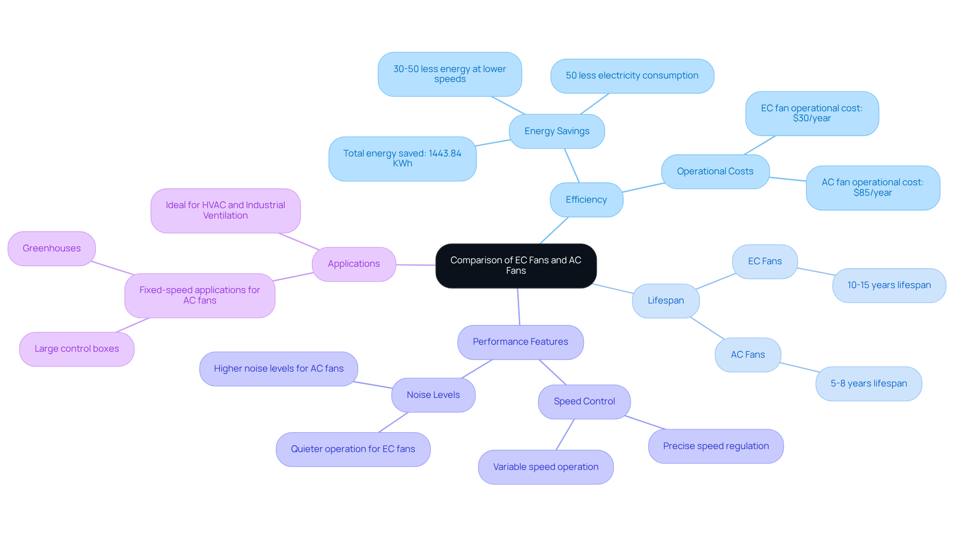 The central node shows the main topic, with branches detailing specific advantages and applications. Each category highlights key points like energy savings and lifespan, making it easier to compare the two fan types at a glance.