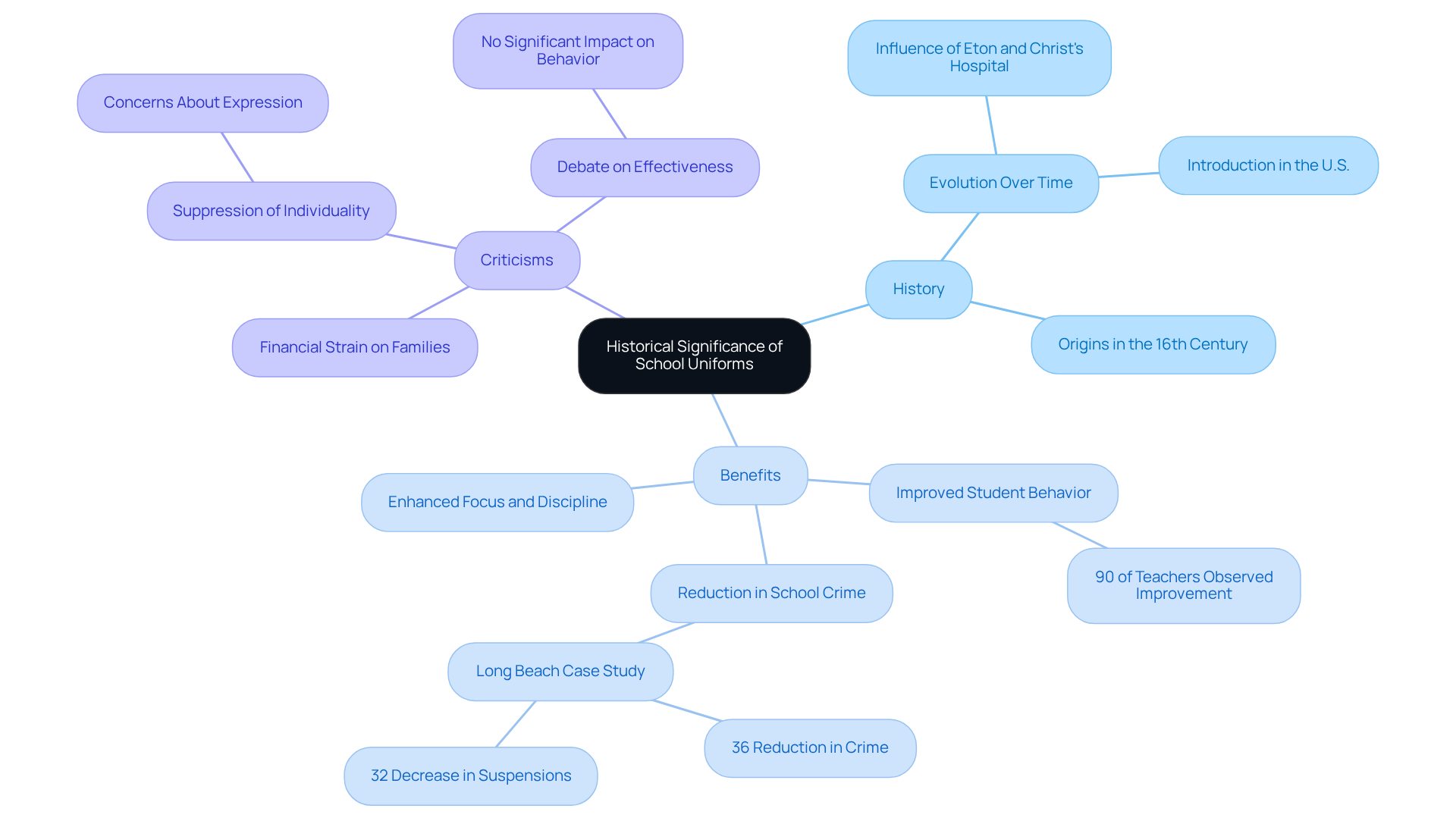 Start at the center with the main idea, then explore each branch to see the history, benefits, and criticisms of school uniforms. Each color represents a different aspect, helping you navigate the topic easily.
