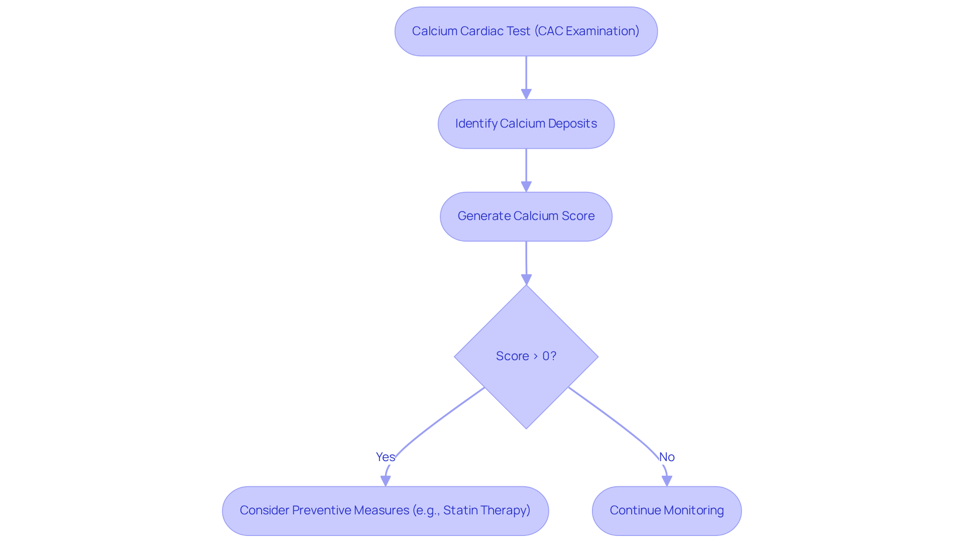 This flowchart shows the steps involved in the calcium cardiac test. It starts with the test itself, moves to identifying calcium deposits, generates a score, and leads to treatment decisions based on that score. Follow the arrows to see how each step connects.