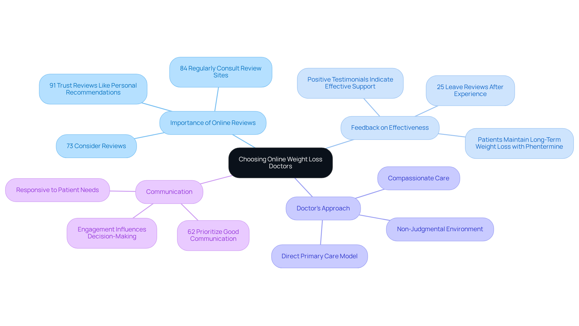 The center represents the main decision-making topic, while the branches show different factors to consider. Each sub-branch provides specific insights or statistics that can help guide your choice.