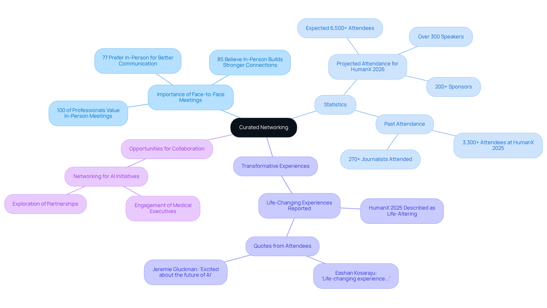 The center represents the main idea of curated networking, while the branches show different aspects that contribute to its importance, such as statistics and personal experiences. Follow the branches to explore how networking can enhance AI initiatives.