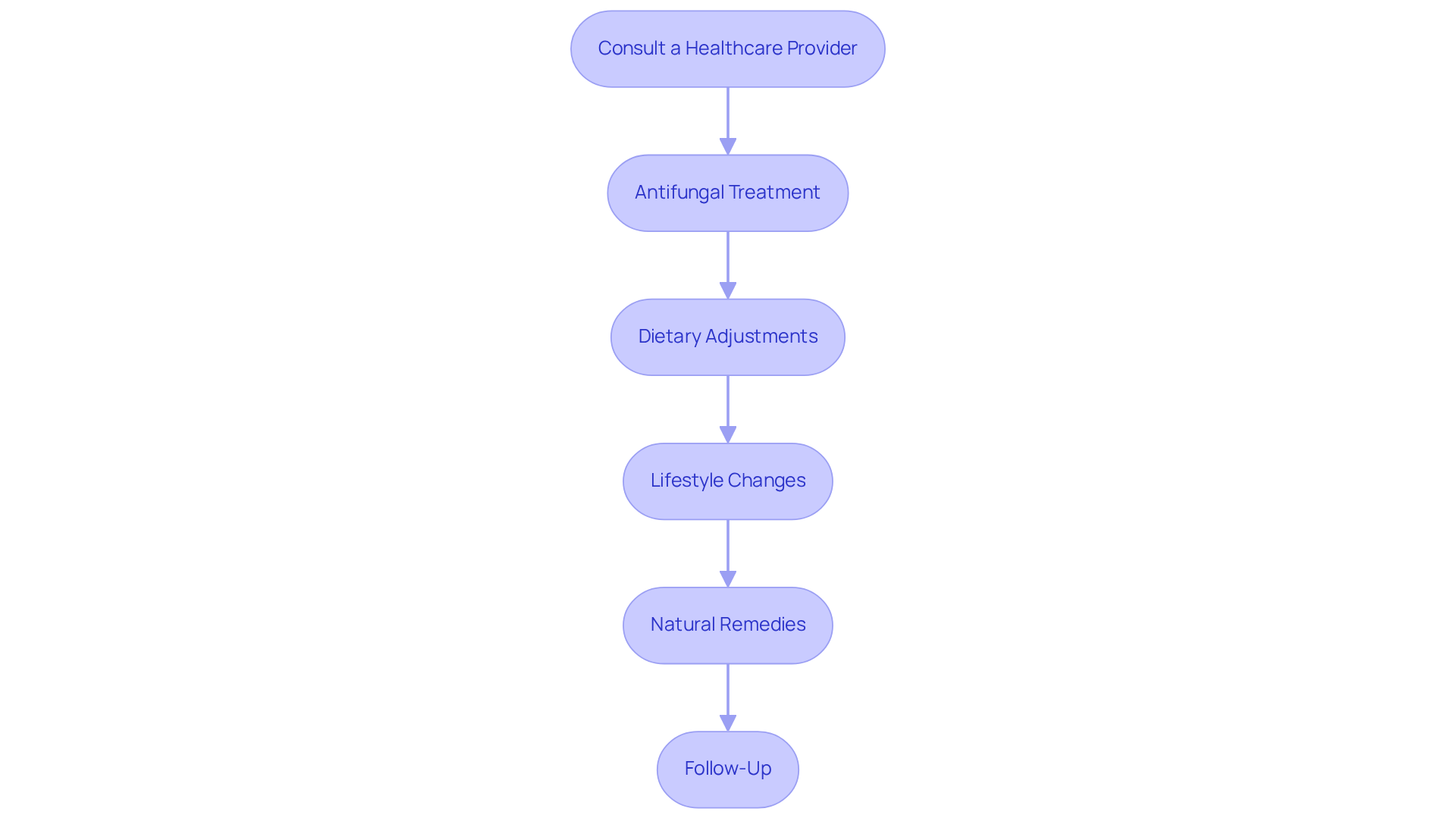 Each box represents a step you should take to manage a yeast infection. Follow the arrows to see the order of actions, starting from consulting a healthcare provider to scheduling a follow-up. Each box represents a step you should take to manage a yeast infection. Follow the arrows to see the order of actions, starting from consulting a healthcare provider to scheduling a follow-up.