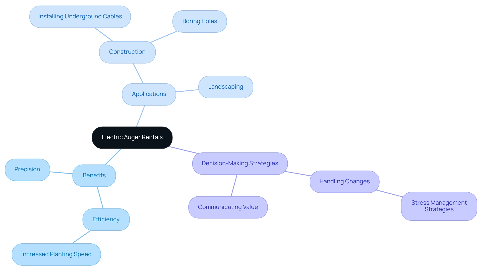 The central node represents the main topic, with branches showing the key benefits, applications, and decision-making strategies related to electric auger rentals.